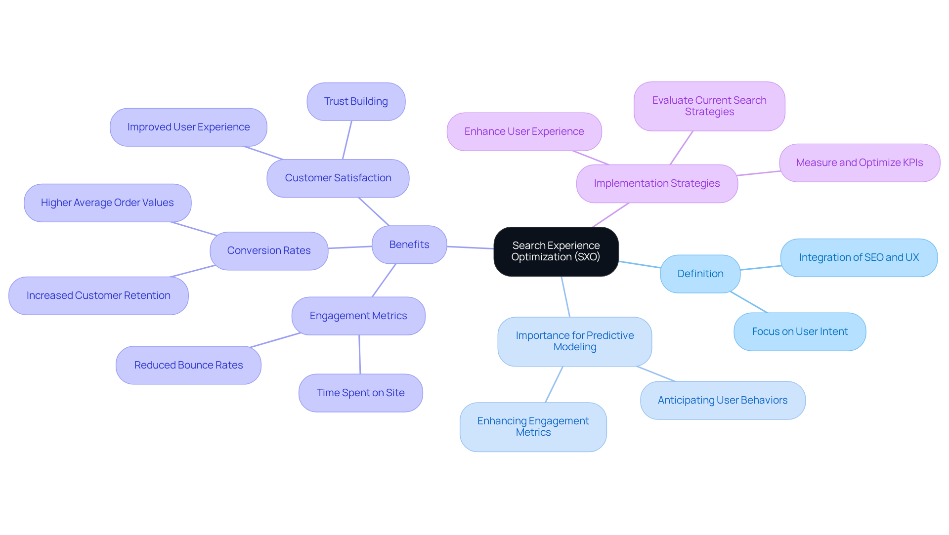 The central node represents SXO, while the branches show its definition, importance, benefits, and how to implement it. Each branch highlights a key aspect of SXO, helping you see how they all connect.