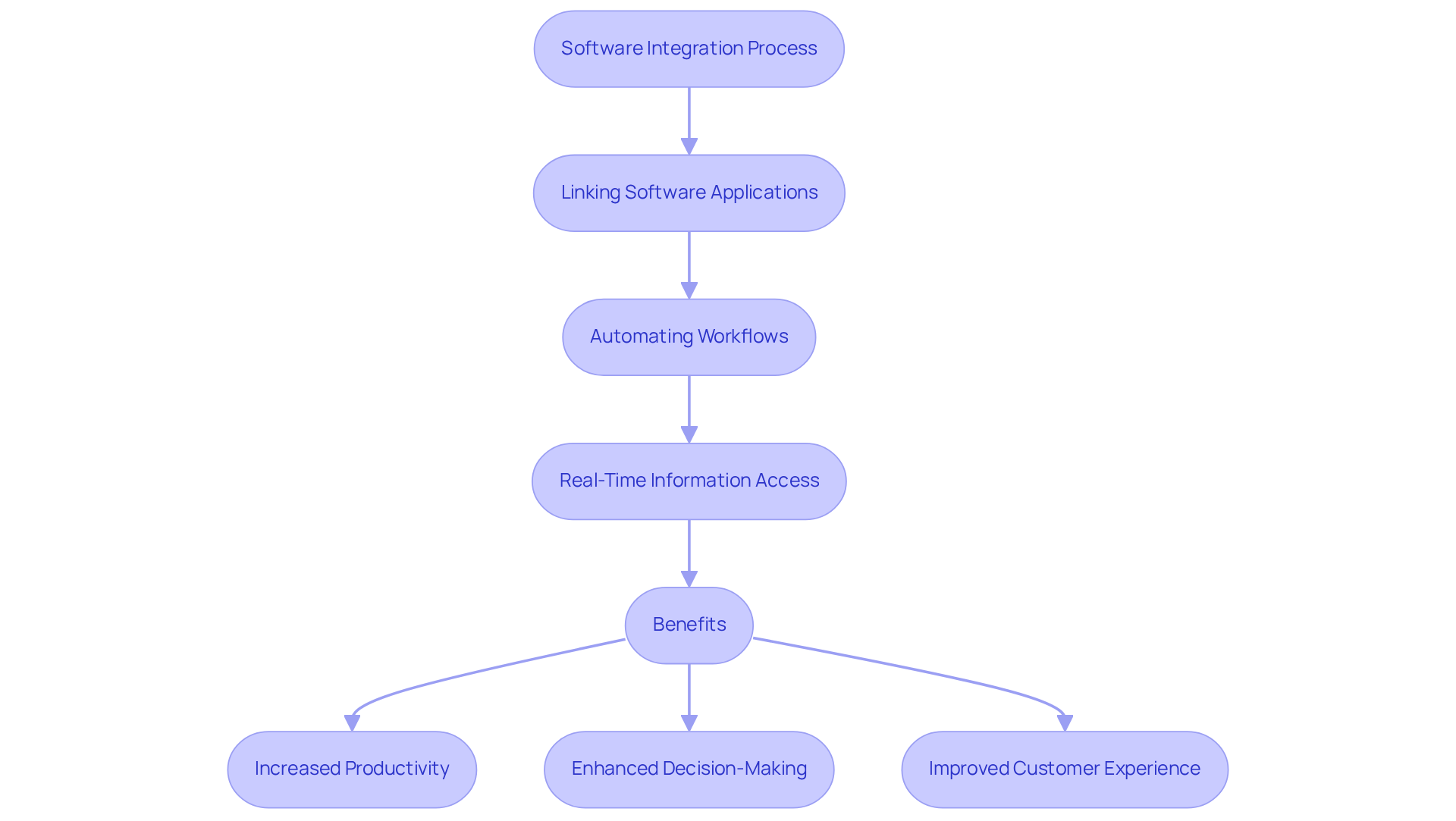This flowchart outlines the steps involved in integrating software systems. Each step leads to significant benefits for enterprises, helping visualize how linking applications can enhance operations.