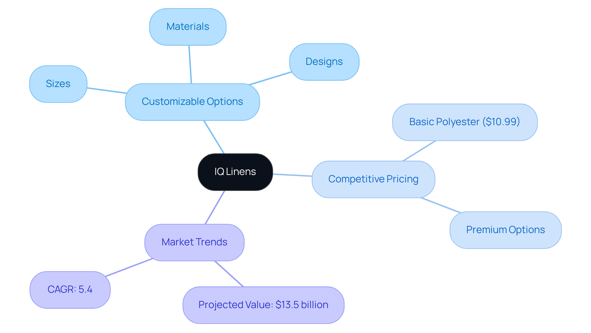 The central node represents IQ Linens, with branches showing key features like customization options and pricing. Each sub-branch provides specific details, helping you understand how these elements contribute to event planning. The central node represents IQ Linens, with branches showing key features like customization options and pricing. Each sub-branch provides specific details, helping you understand how these elements contribute to event planning.
