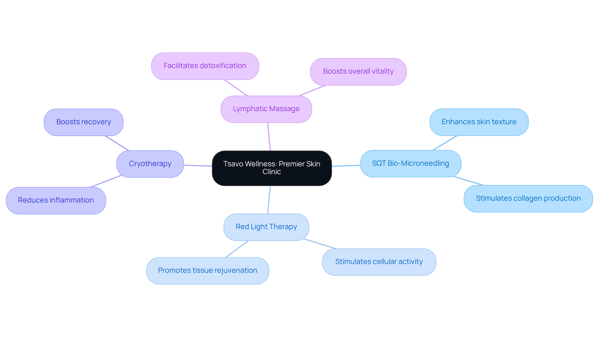The central node shows the clinic's focus, while each branch represents a different therapy. Sub-branches explain the benefits of each treatment, helping you understand how they contribute to overall skin health. The central node shows the clinic's focus, while each branch represents a different therapy. Sub-branches explain the benefits of each treatment, helping you understand how they contribute to overall skin health.