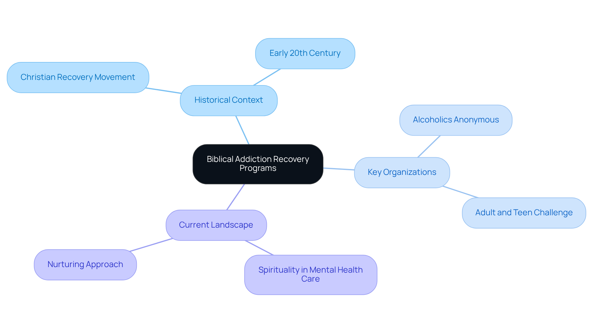 The center represents the main topic, with branches showing historical roots, key organizations, and how these programs have evolved over time. Each branch highlights important aspects of the journey towards recovery.
