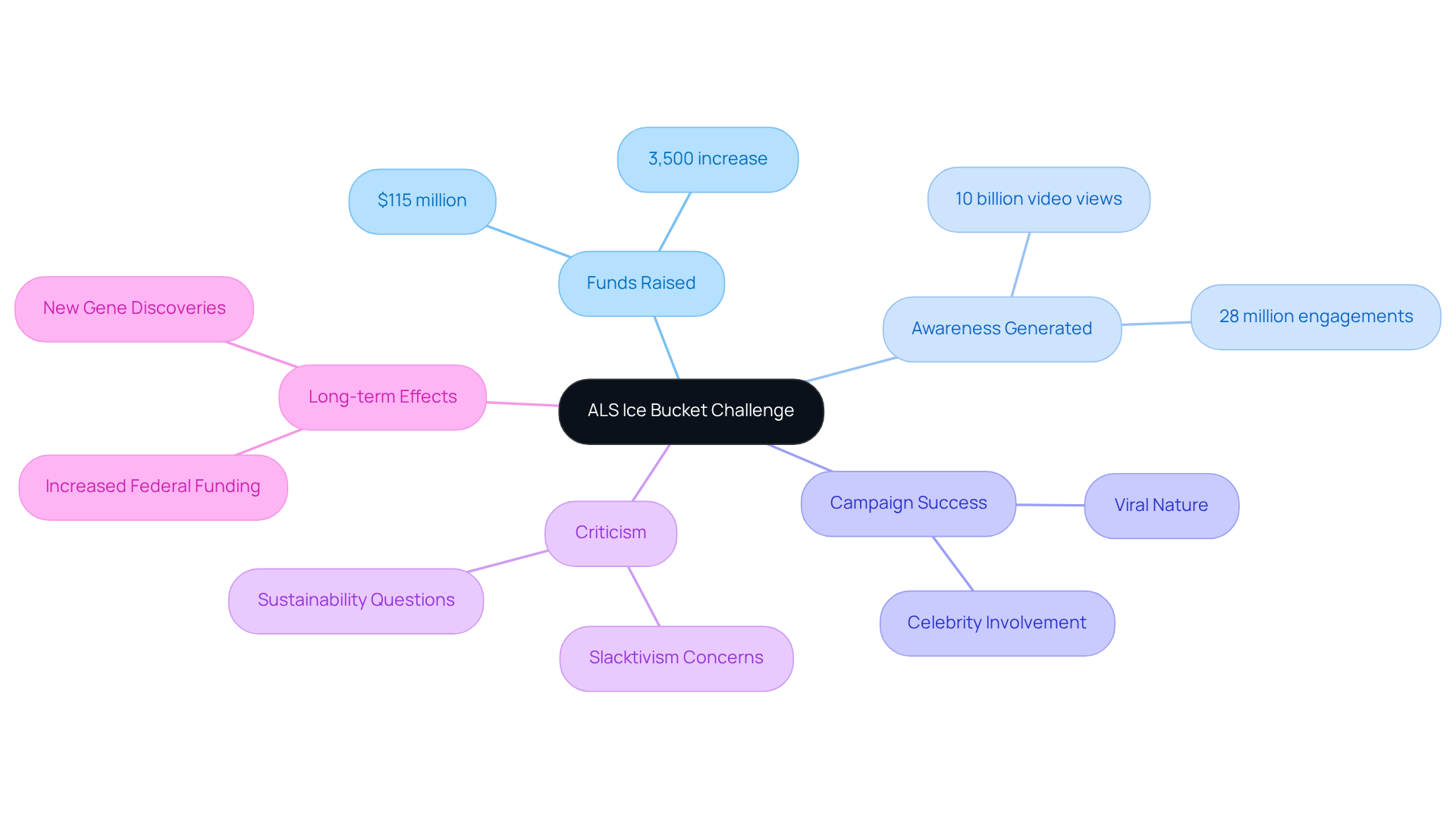 The central node represents the Ice Bucket Challenge, with branches showing various aspects like financial success, awareness raised, and criticisms. Each color-coded branch helps you see how everything connects.