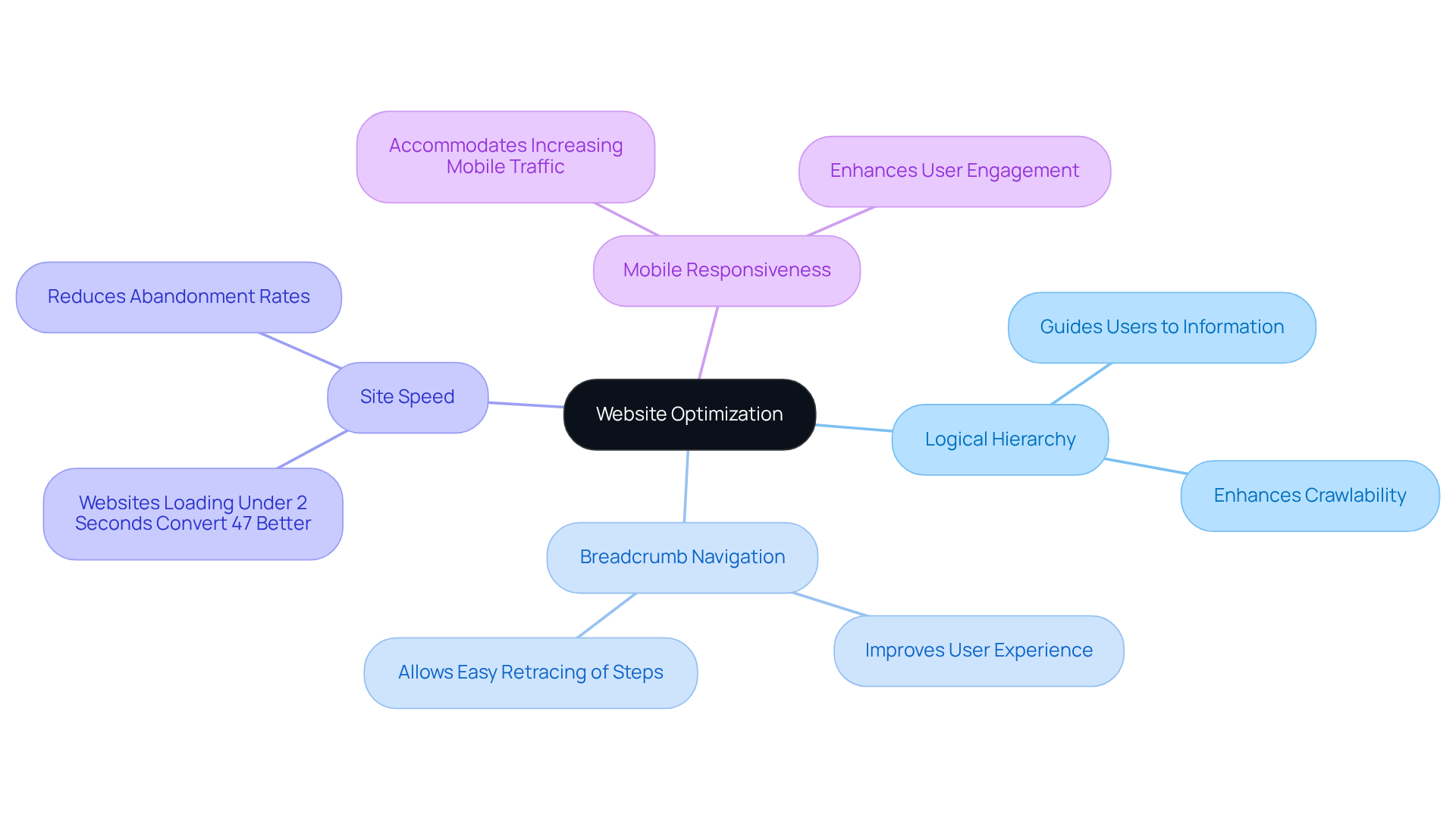 The central node represents the main goal of optimizing your website. Each branch shows a key strategy, and the sub-branches provide additional details or benefits related to that strategy.