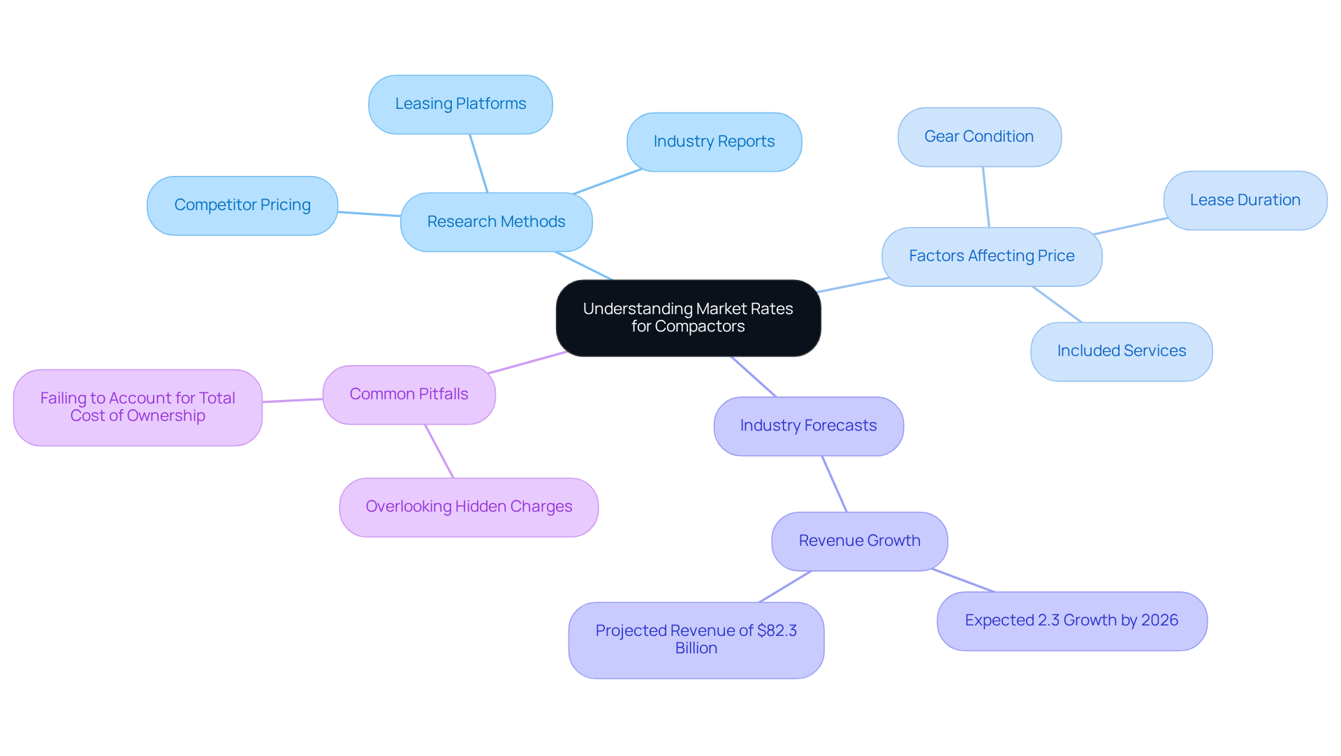 The center shows the main topic, and the branches represent different aspects to consider when understanding compactors' market rates. Each branch leads to specific details that can help in effective negotiation.