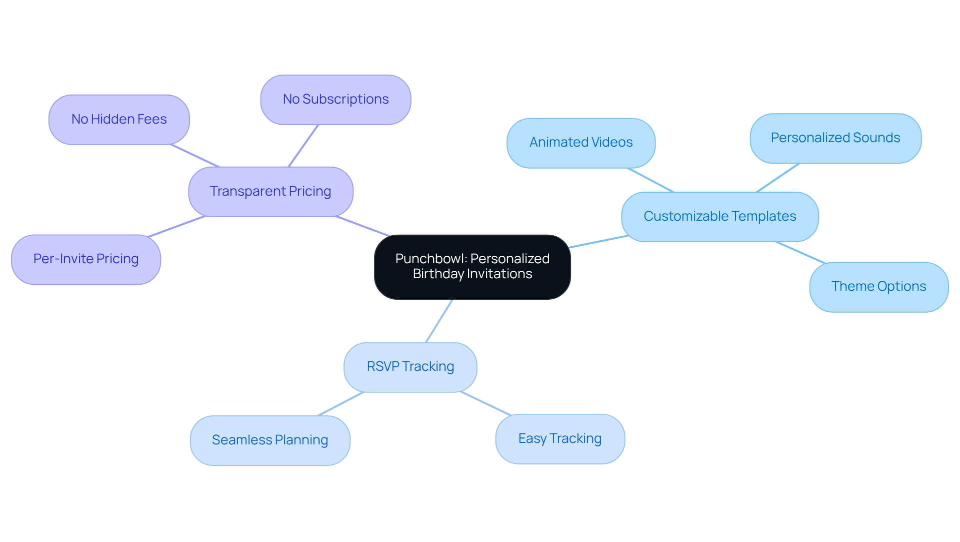 Start at the center with Punchbowl's offering, then explore the branches to discover features and benefits that enhance your child's birthday invitation experience.