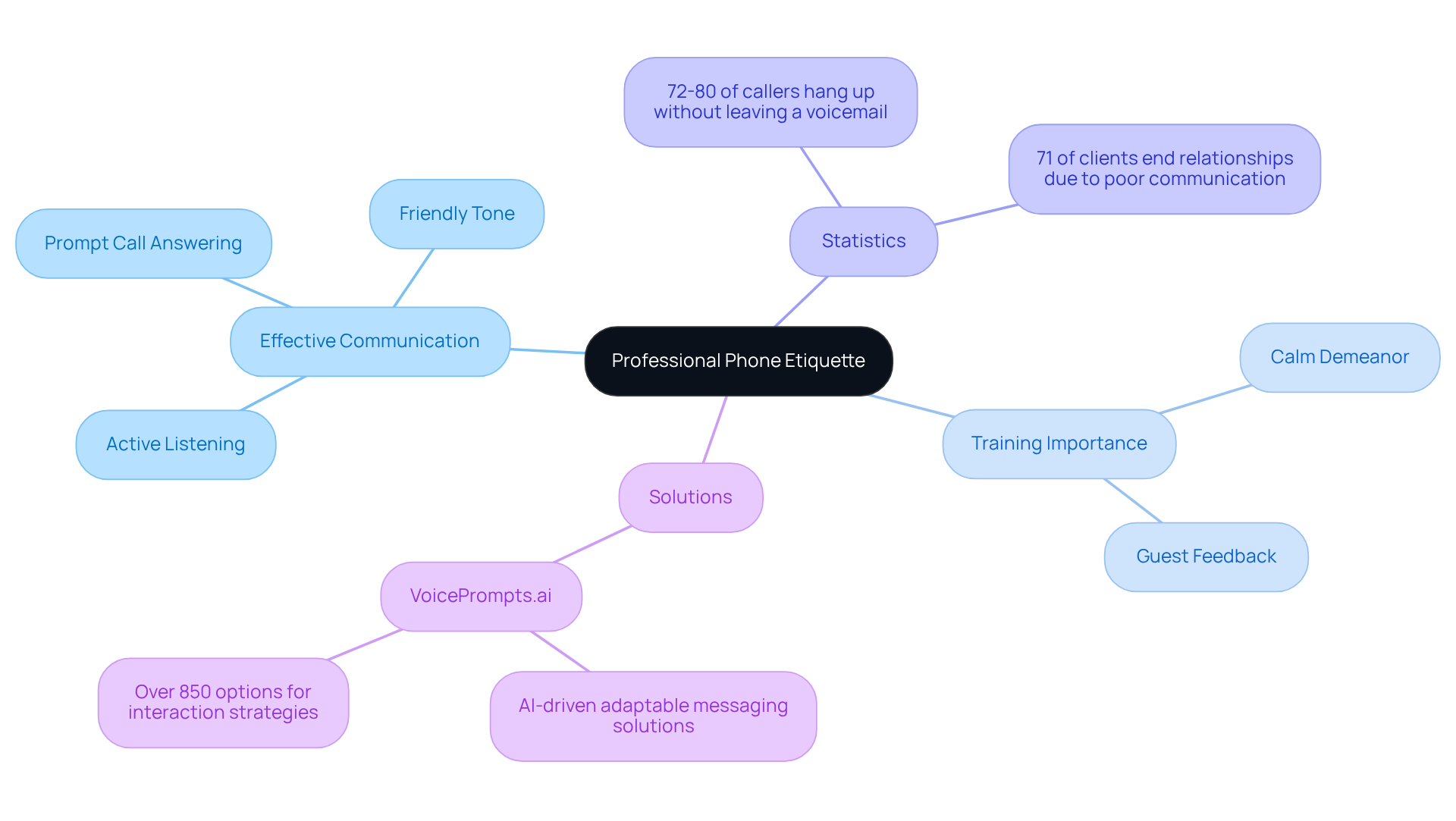Start at the center with the main topic, then explore each branch to see the key practices, important statistics, and solutions that enhance guest interactions in the hospitality industry. Start at the center with the main topic, then explore each branch to see the key practices, important statistics, and solutions that enhance guest interactions in the hospitality industry.
