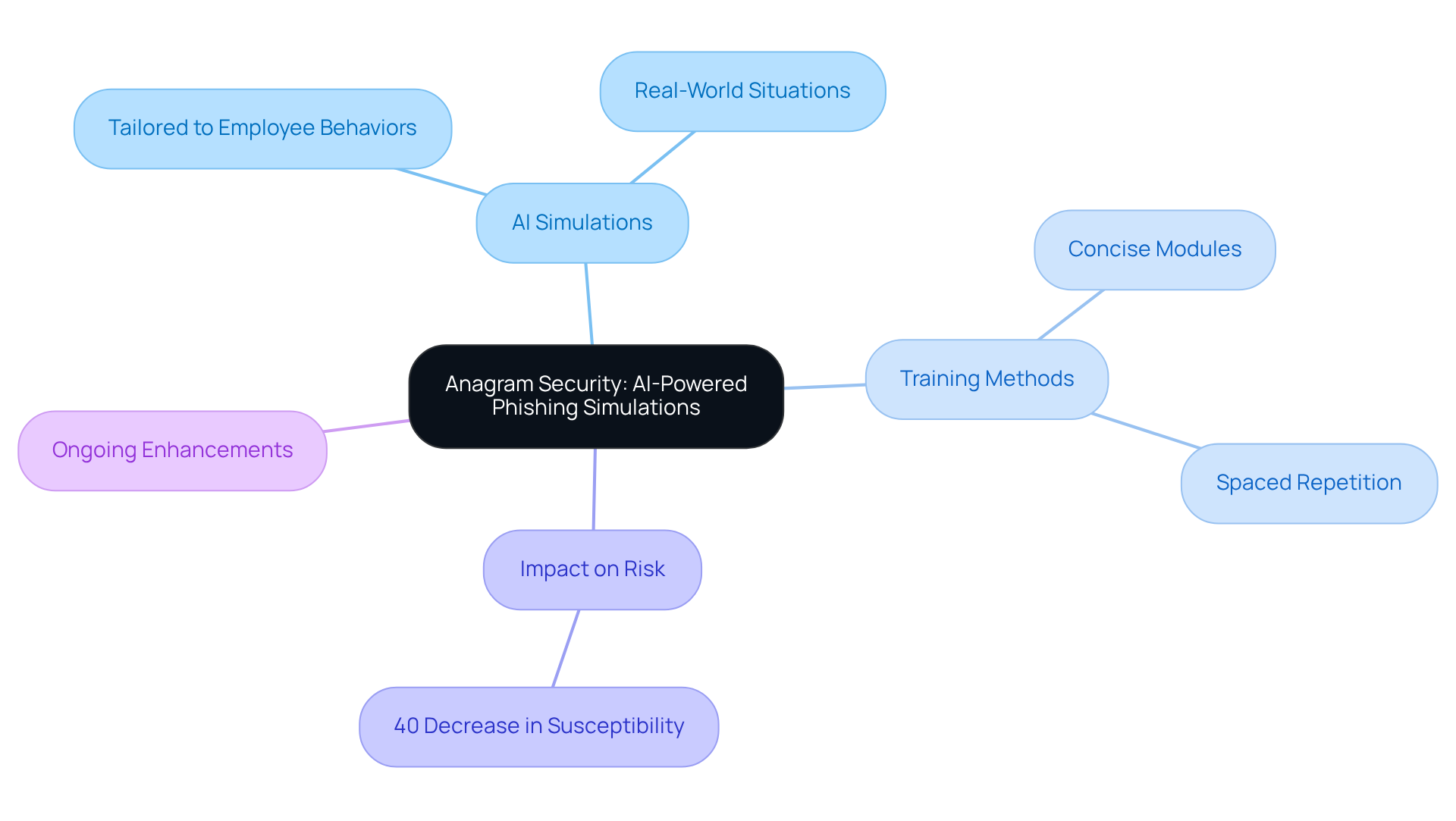 The central node represents Anagram Security's training focus, with branches showing different aspects of their approach. Each branch highlights a key component, helping you understand how they contribute to effective security awareness. The central node represents Anagram Security's training focus, with branches showing different aspects of their approach. Each branch highlights a key component, helping you understand how they contribute to effective security awareness.