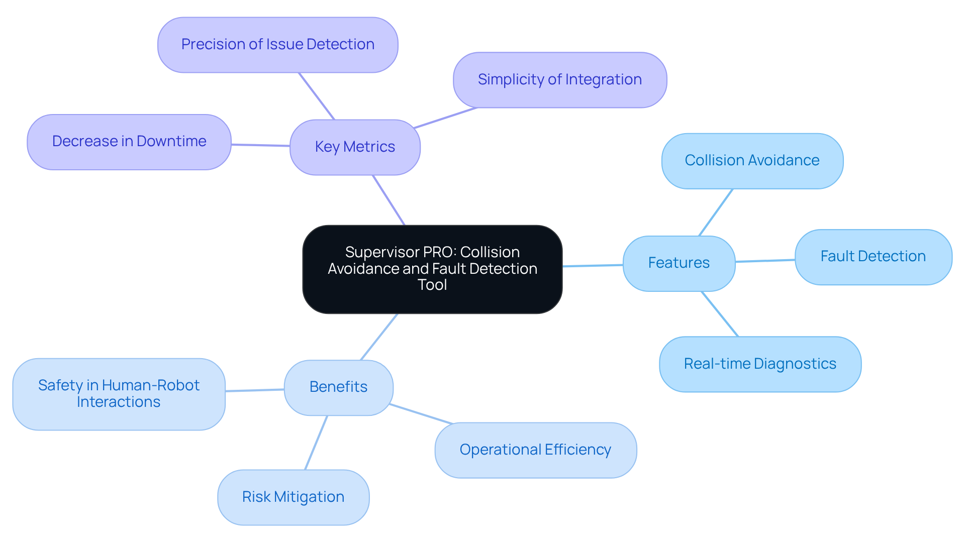 This mindmap illustrates the key aspects of Supervisor PRO. Start at the center with the tool itself, then explore its features, benefits, and metrics that highlight its importance in enhancing safety and efficiency in industrial robotics.