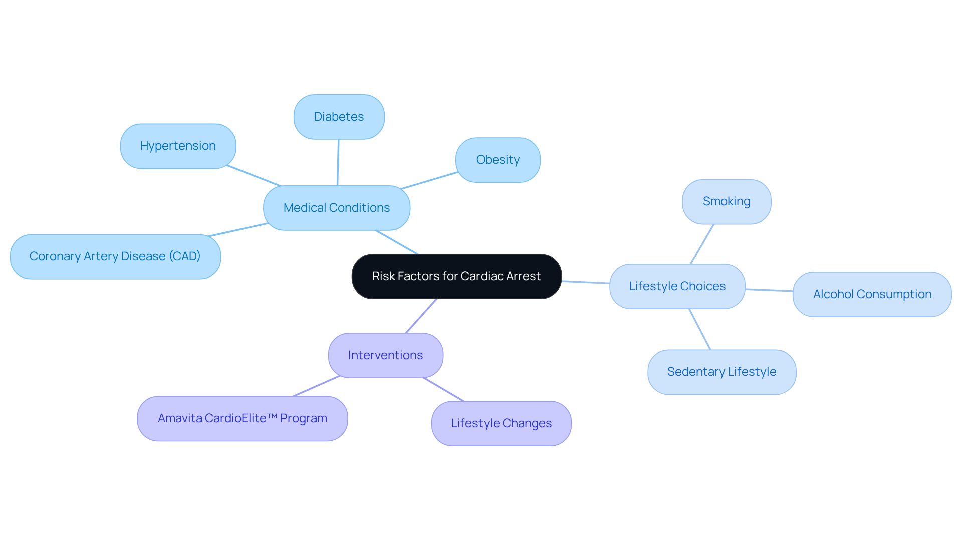 The central node represents the main topic of cardiac arrest risk factors. Each branch shows a category of risk factors, with further details provided in the sub-branches. This layout helps visualize how different factors are interconnected and contribute to heart health.