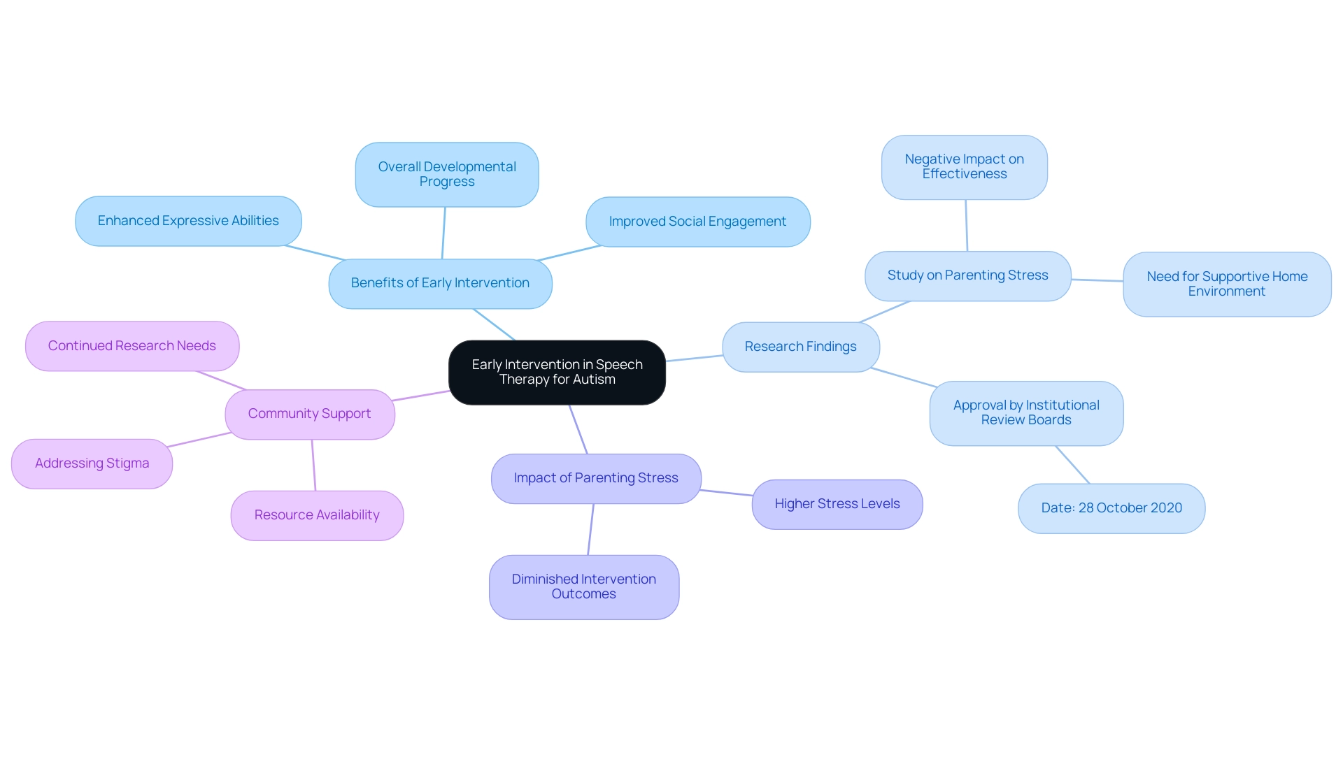 The central node represents the main topic, with branches highlighting benefits, research, parenting stress effects, and community needs, each color-coded for clarity.