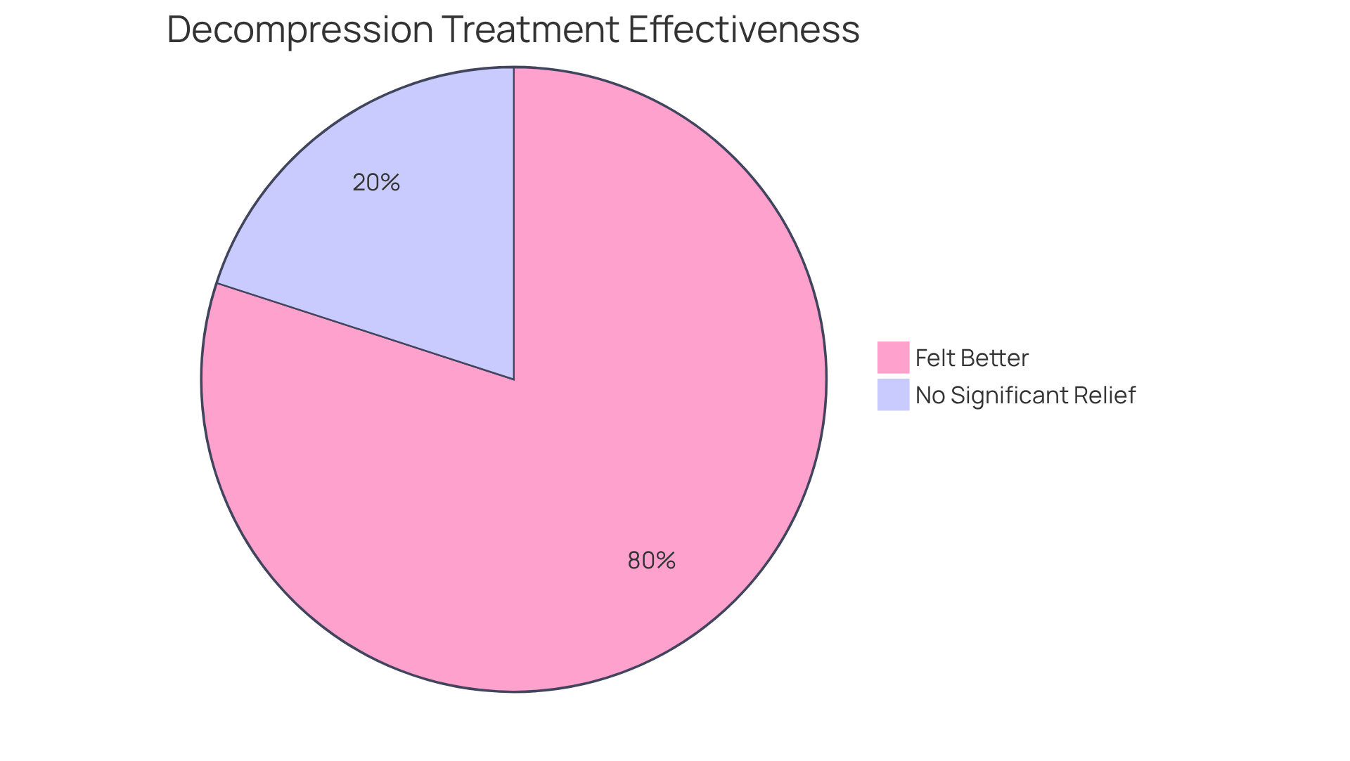 The green segment shows the percentage of people who felt better after treatment, while the red segment represents those who did not experience significant relief. The bigger the green slice, the more people found relief from their discomfort! The green segment shows the percentage of people who felt better after treatment, while the red segment represents those who did not experience significant relief. The bigger the green slice, the more people found relief from their discomfort!