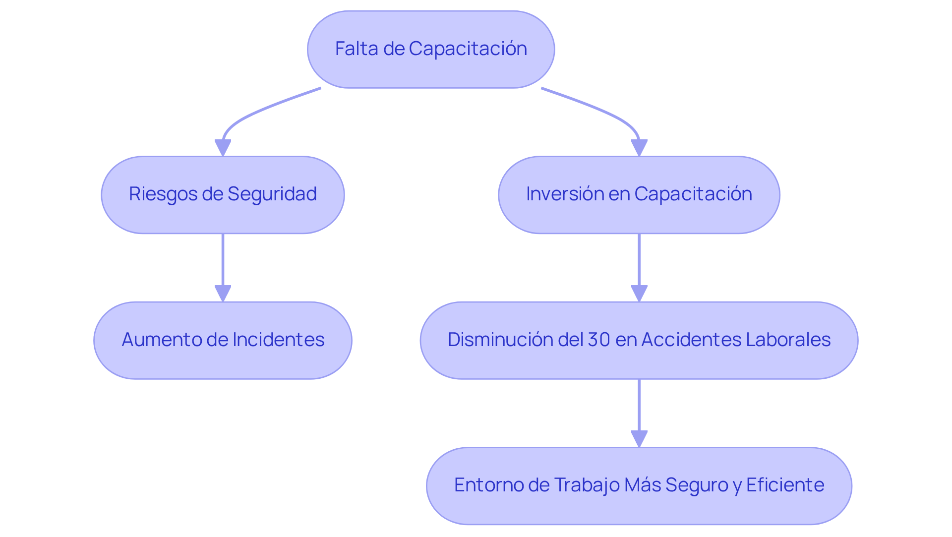 Este diagrama muestra cómo la falta de capacitación puede llevar a riesgos de seguridad y más incidentes. Por otro lado, invertir en capacitación reduce los accidentes y crea un entorno de trabajo más seguro y eficiente. Sigue las flechas para entender cómo cada paso se conecta.