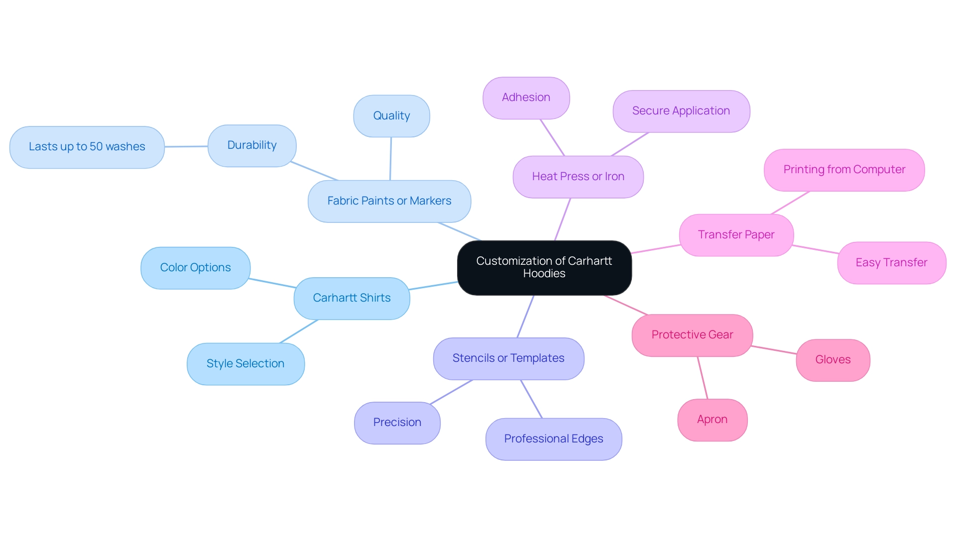 Each branch represents a category of materials/tools needed for customization, with specific details provided as sub-branches.