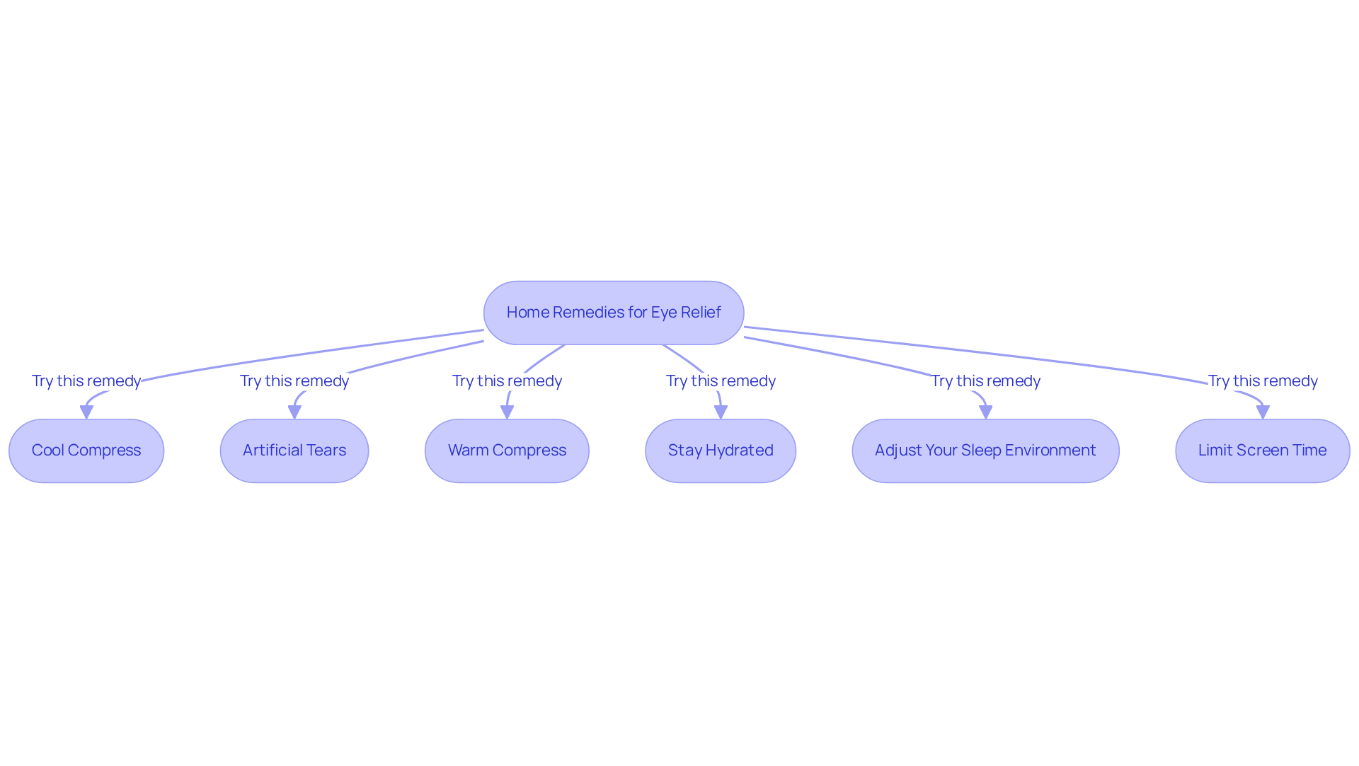 This flowchart guides you through various home remedies for eye discomfort. Start at the top and follow the arrows to explore each remedy. Each box provides a quick overview of how that remedy can help you feel better.