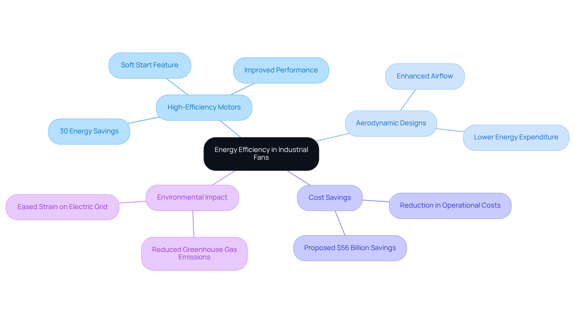 Begin at the center with energy efficiency, then follow the branches to explore the technologies and practices that contribute to energy savings and their benefits — each branch shows how these elements are interconnected.
