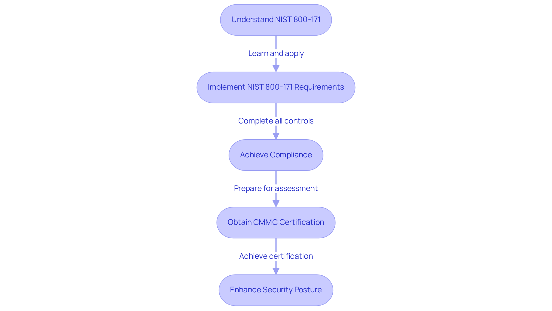 Each box represents a step in the process. Follow the arrows to see how achieving compliance with NIST leads to CMMC certification and improved security.