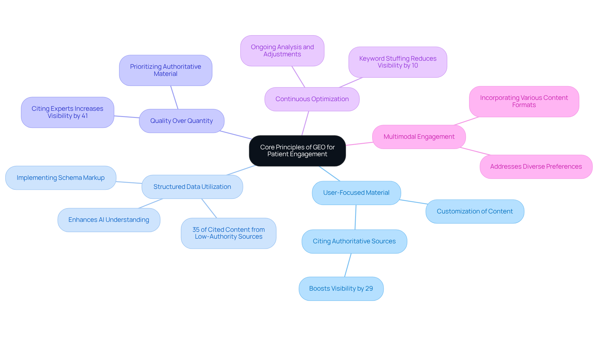 The central node represents the main topic, while each branch highlights a core principle. Sub-branches provide additional details and statistics, helping you understand how each principle contributes to effective patient engagement.
