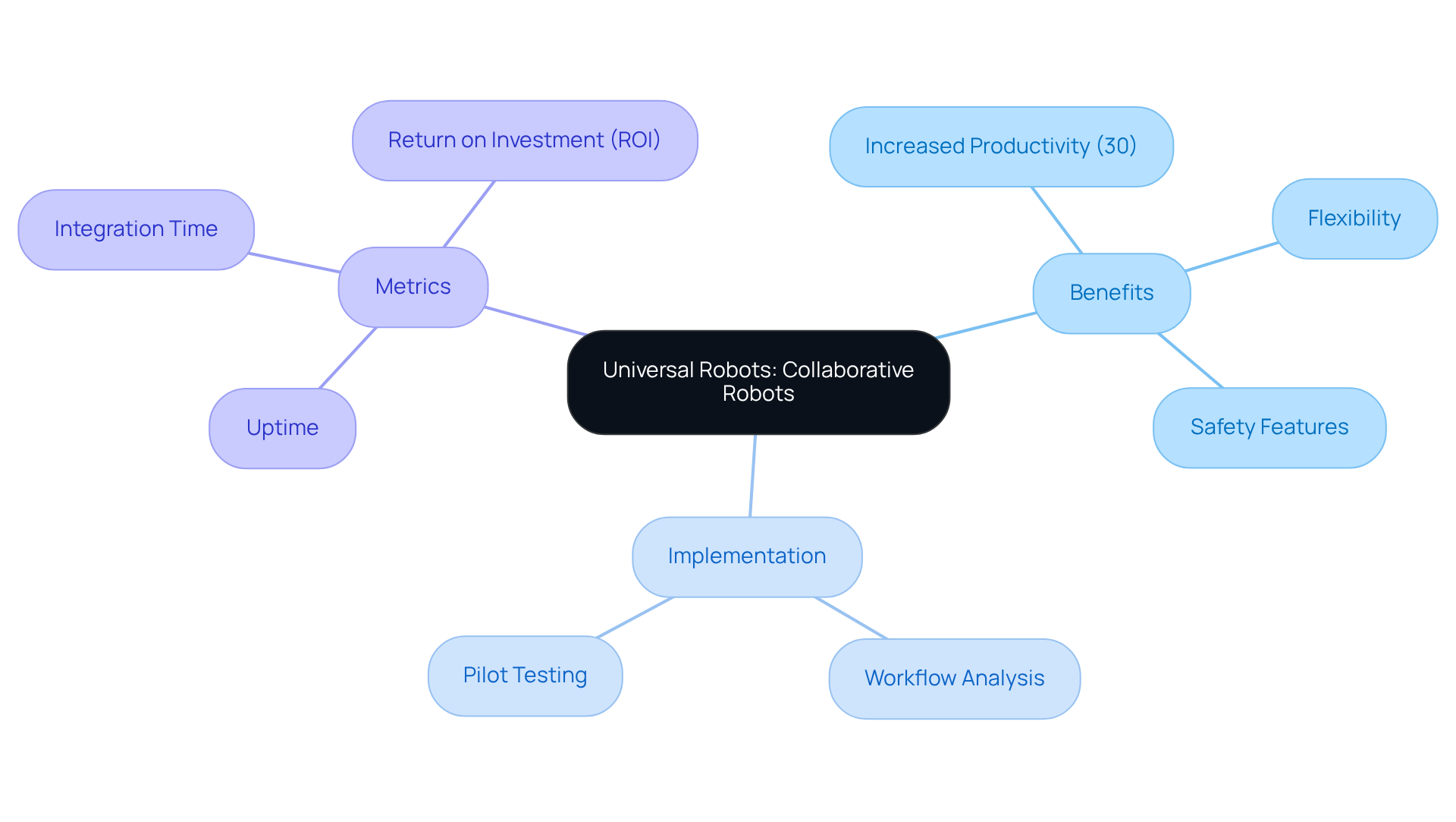 The center represents Universal Robots' cobots, with branches showing their benefits, how to implement them, and the metrics to evaluate their effectiveness. Each branch helps you see the connections and importance of these aspects in collaborative automation.