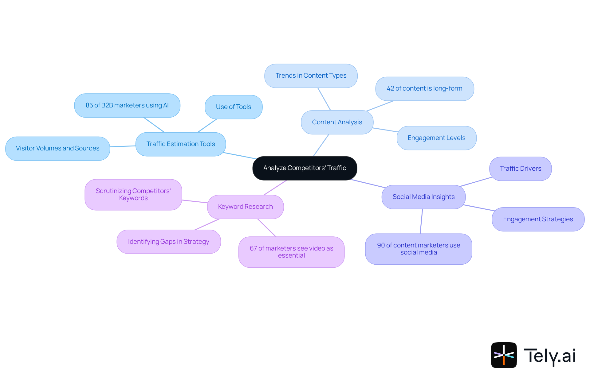 Start at the center with the main topic, then follow the branches to explore different methods for analyzing competitors' traffic. Each branch provides insights that can help refine your marketing strategies. Start at the center with the main topic, then follow the branches to explore different methods for analyzing competitors' traffic. Each branch provides insights that can help refine your marketing strategies.