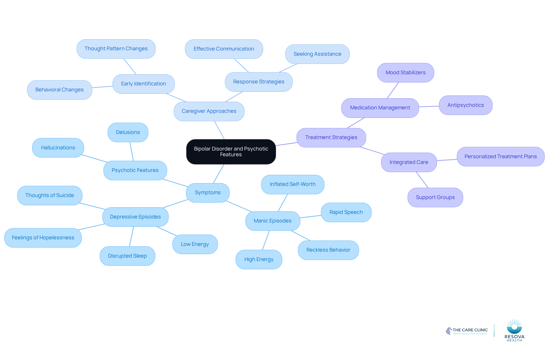 The central node represents bipolar disorder, with branches showing symptoms, caregiver strategies, and treatment options. Each branch helps you explore different aspects of the disorder and how to support those affected. The central node represents bipolar disorder, with branches showing symptoms, caregiver strategies, and treatment options. Each branch helps you explore different aspects of the disorder and how to support those affected.