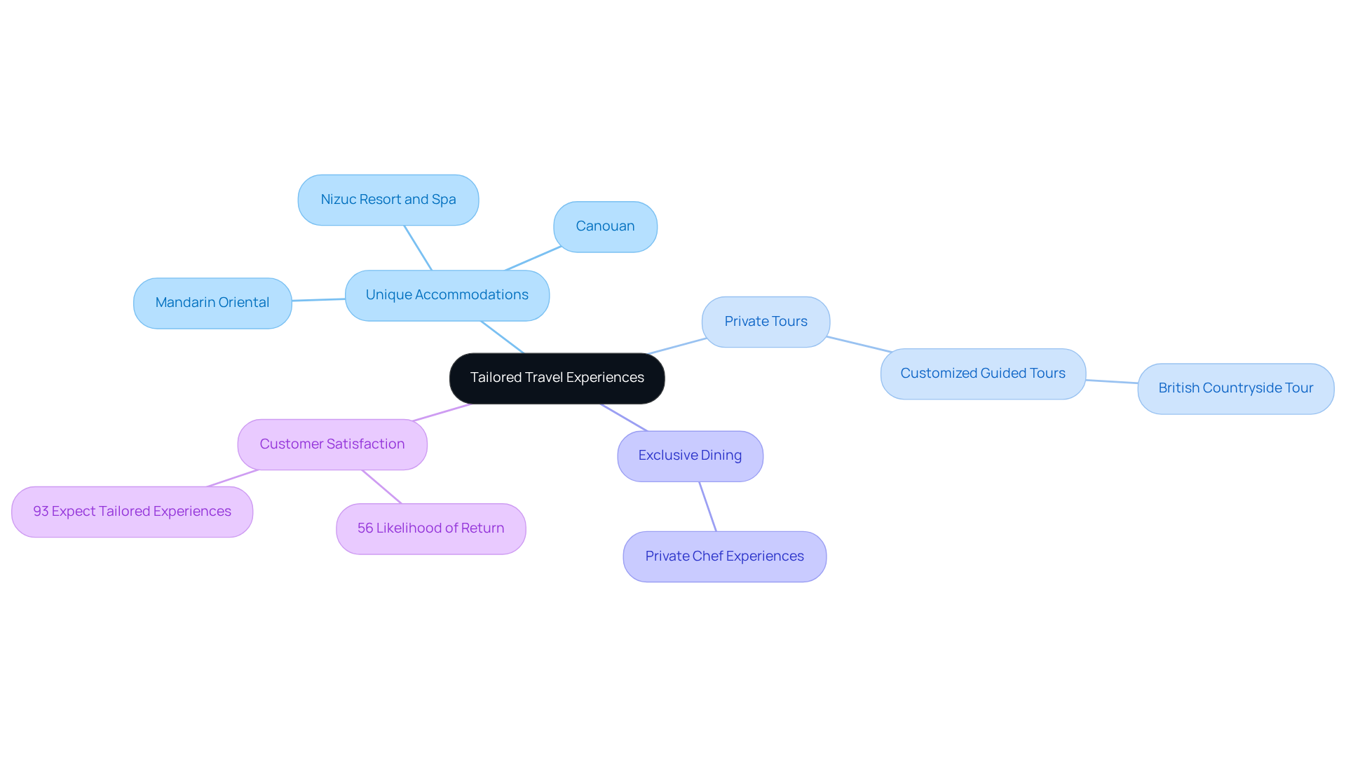 The central node represents the main idea of tailored travel. Each branch shows different aspects of customization, with examples and statistics that illustrate how these elements contribute to a luxurious and satisfying travel experience.