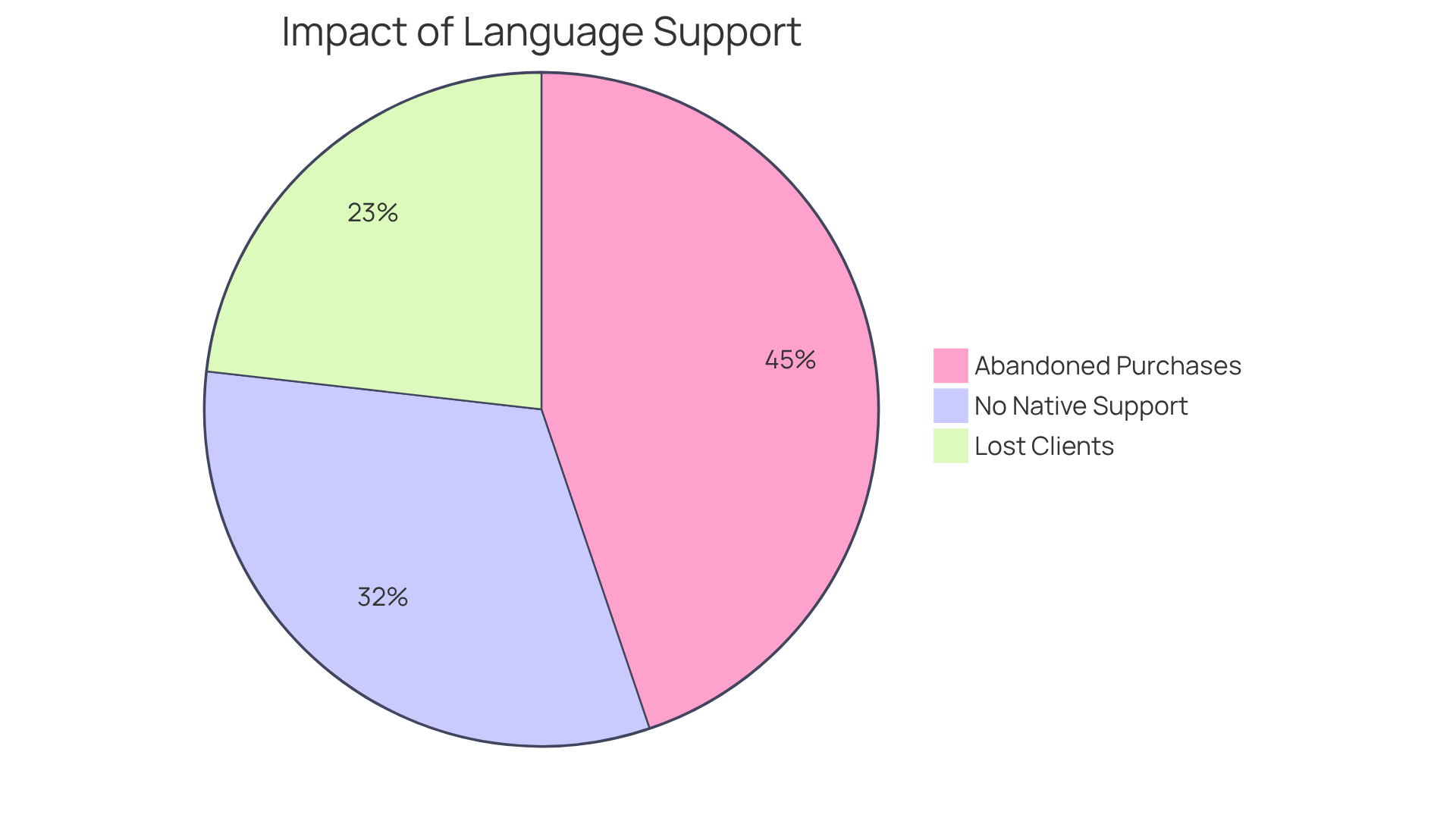 Each slice of the pie shows how many users or companies are affected by language support issues - the larger the slice, the more significant the impact.