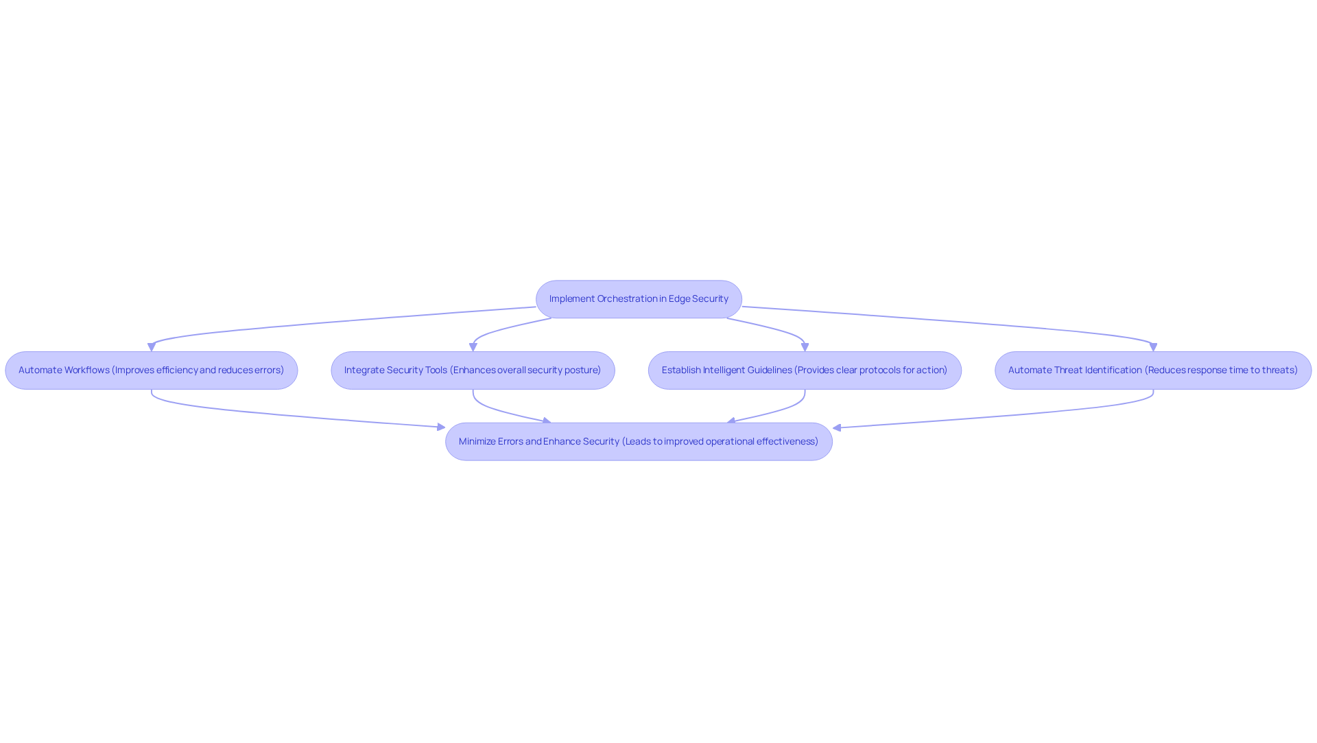 Follow the arrows to see how each step in the orchestration process contributes to minimizing errors and enhancing security. Each box represents an action that leads to better protection and efficiency.