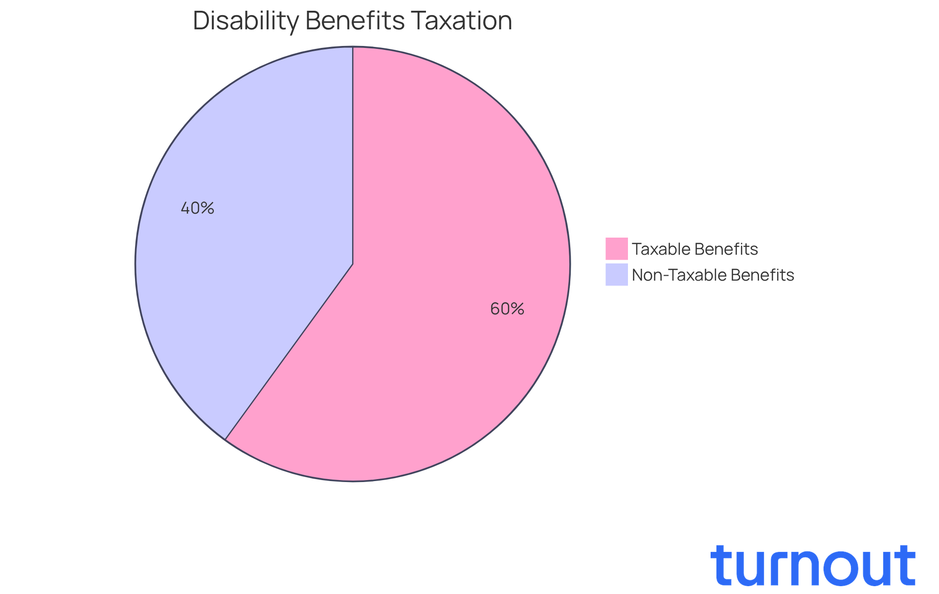 This chart shows how disability benefits are divided into taxable and non-taxable categories. The blue slice represents benefits that may be taxed, while the green slice represents those that are not taxed, helping you understand what to expect for your financial planning.