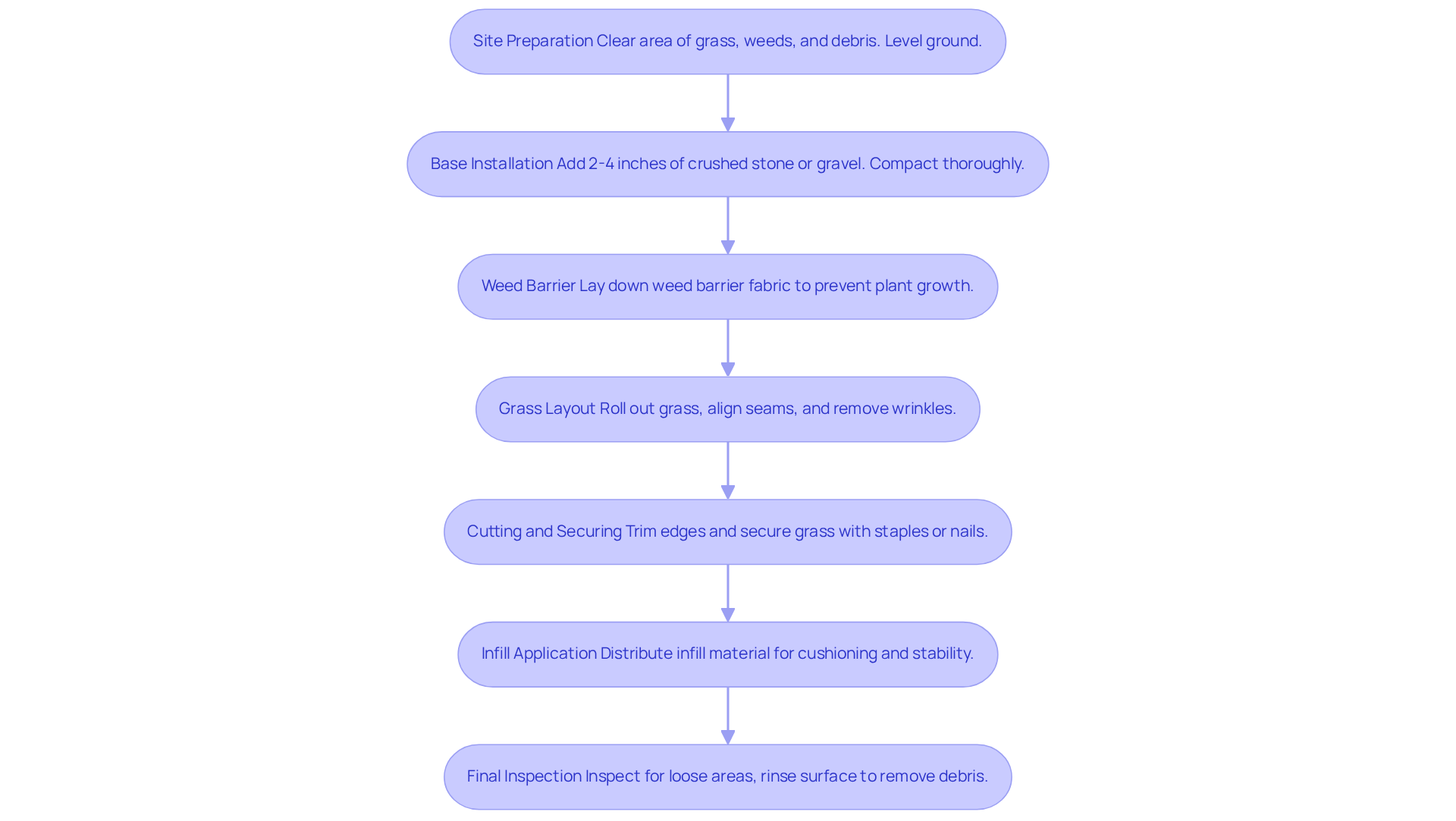 Each box represents a step in the installation process. Follow the arrows from top to bottom to see the order in which you should complete each task for a successful installation.
