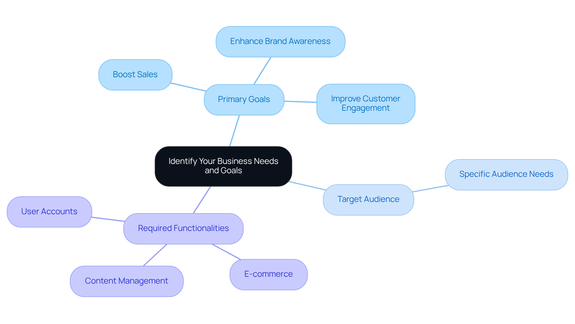 Start at the center with the main topic, then follow the branches to explore specific goals, audience needs, and functionalities. Each branch represents a key area to consider when developing your website.