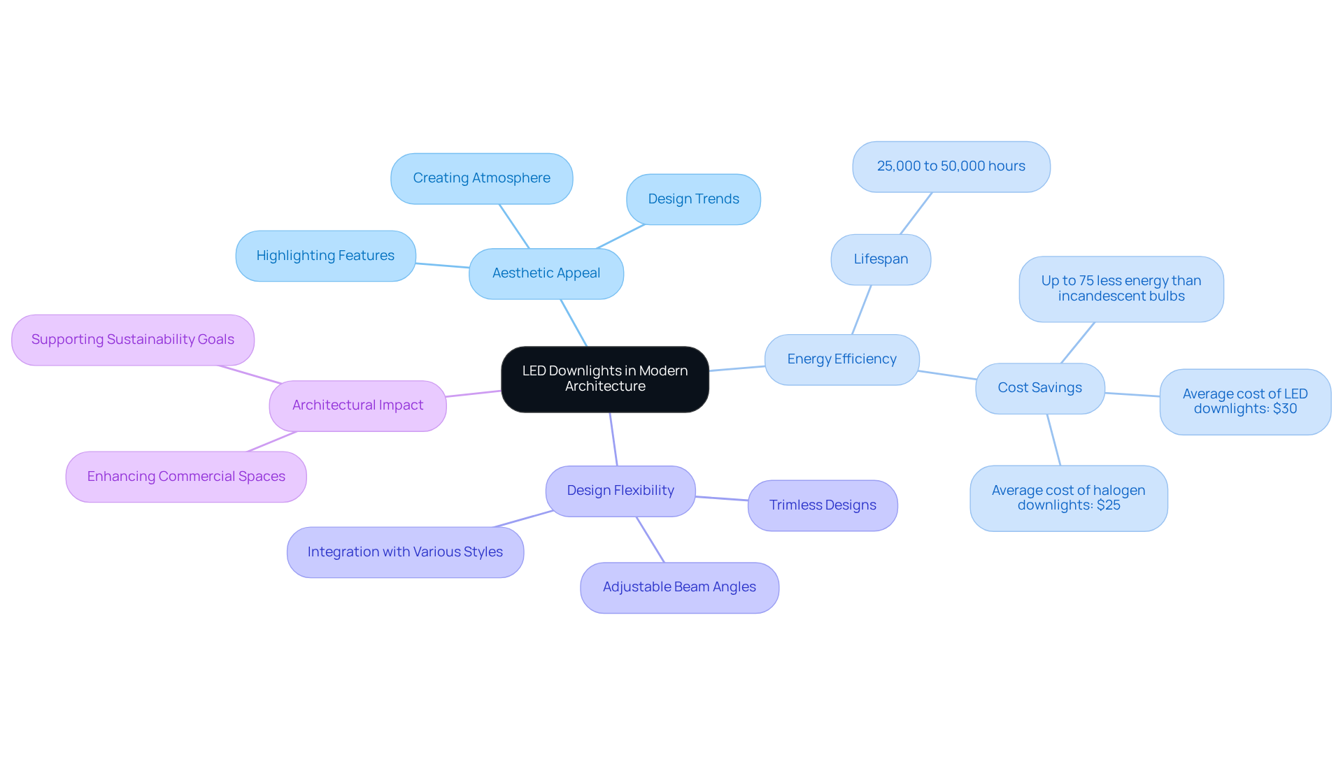 The central idea is about LED downlights, with branches showing their benefits in aesthetics, energy savings, and design flexibility. Each sub-branch provides more detail on how these lights enhance modern architecture. The central idea is about LED downlights, with branches showing their benefits in aesthetics, energy savings, and design flexibility. Each sub-branch provides more detail on how these lights enhance modern architecture.