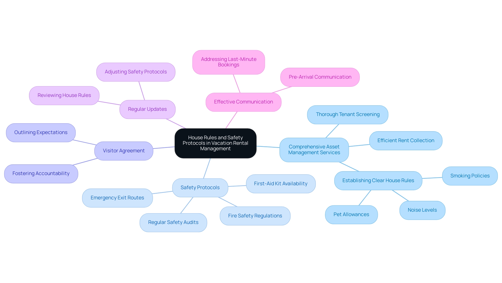 The central node represents the main topic, with branches showing key areas of focus and their respective subcategories for effective vacation rental management.