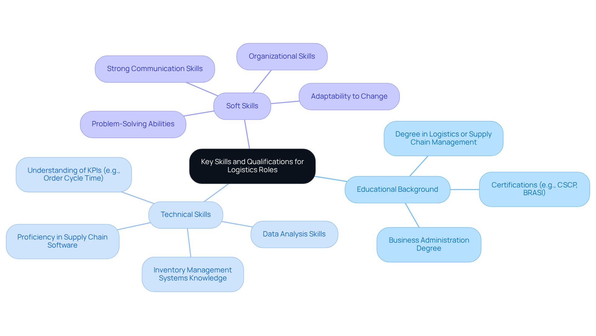 The central node represents the main theme, while the branches show different categories of skills needed for success in logistics. Each sub-branch provides specific examples or types of qualifications that candidates should have. The central node represents the main theme, while the branches show different categories of skills needed for success in logistics. Each sub-branch provides specific examples or types of qualifications that candidates should have.