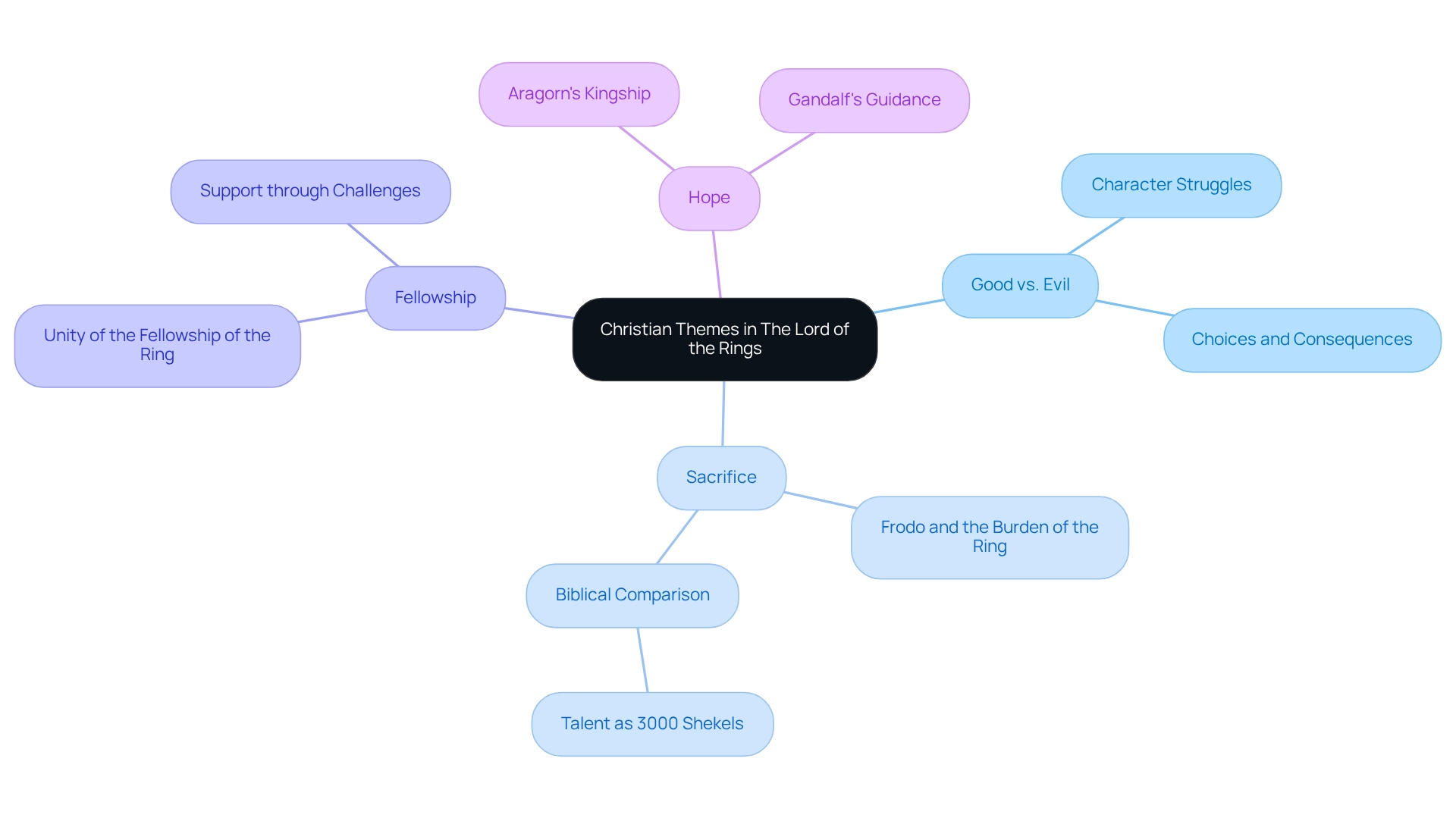 The central node represents the overarching theme of Christian influences in Tolkien's work. Each branch delves into specific themes and characters, showcasing their connections and how they embody key Christian values.