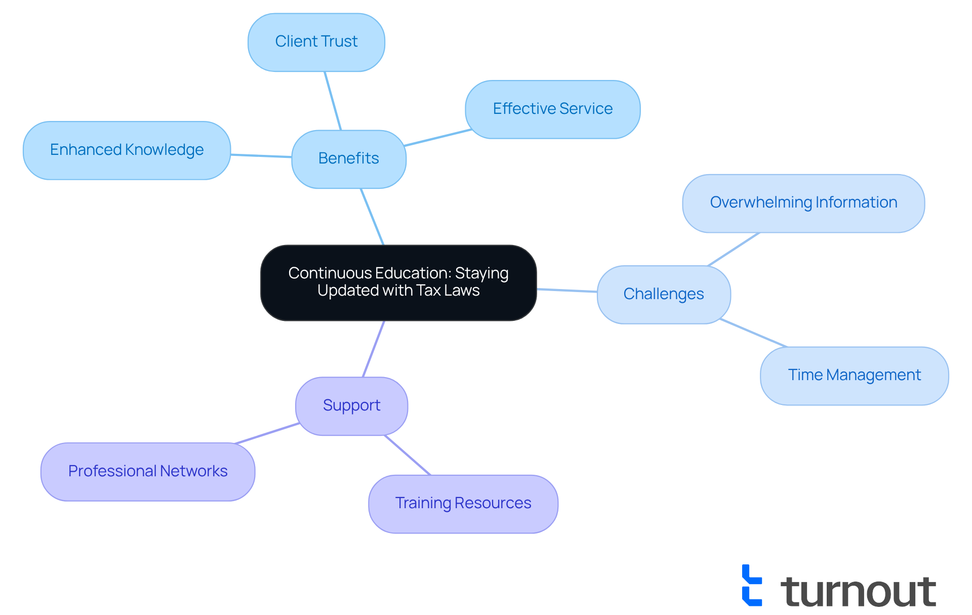 The center represents the main idea of continuous education. Each branch shows related aspects, such as benefits and challenges, helping you see how they all connect to improve your practice.