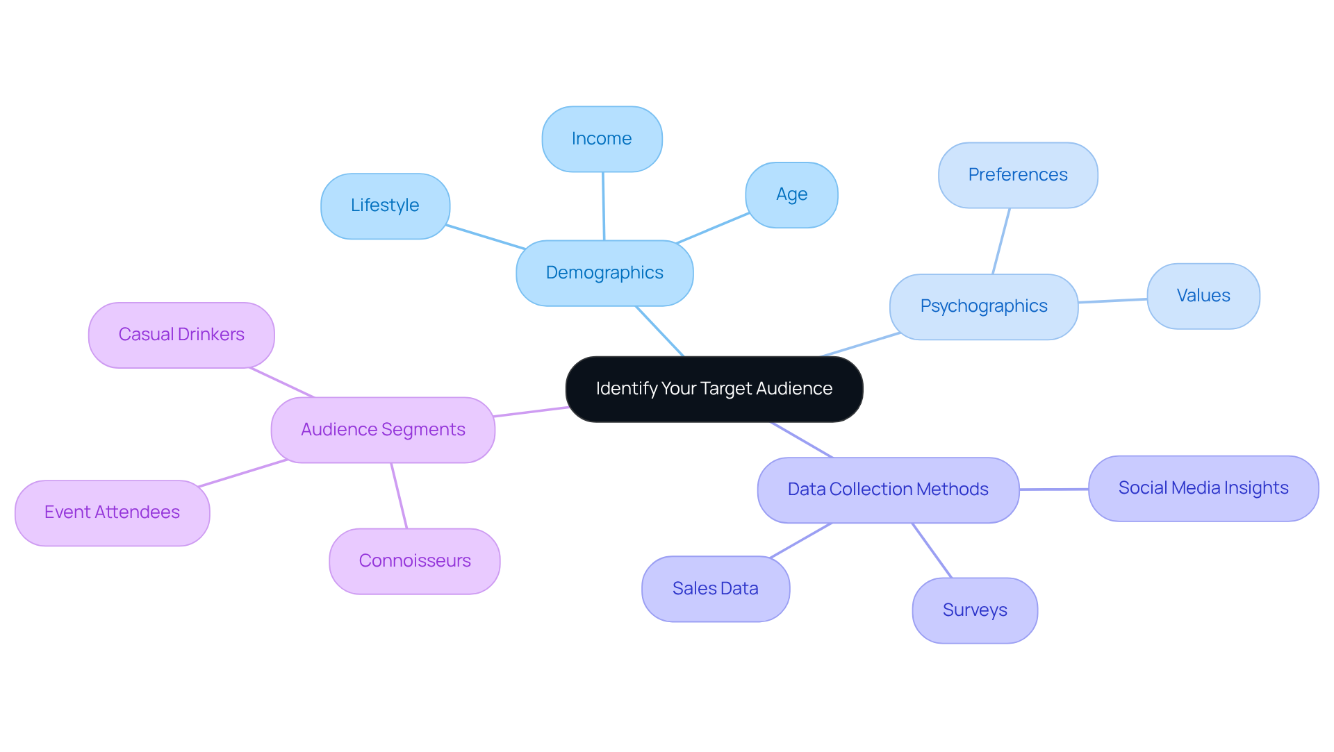 This mindmap shows how to identify and understand your target audience. The central idea branches out into demographics, psychographics, methods for gathering data, and different segments of consumers, helping you see the connections and tailor your marketing strategies.