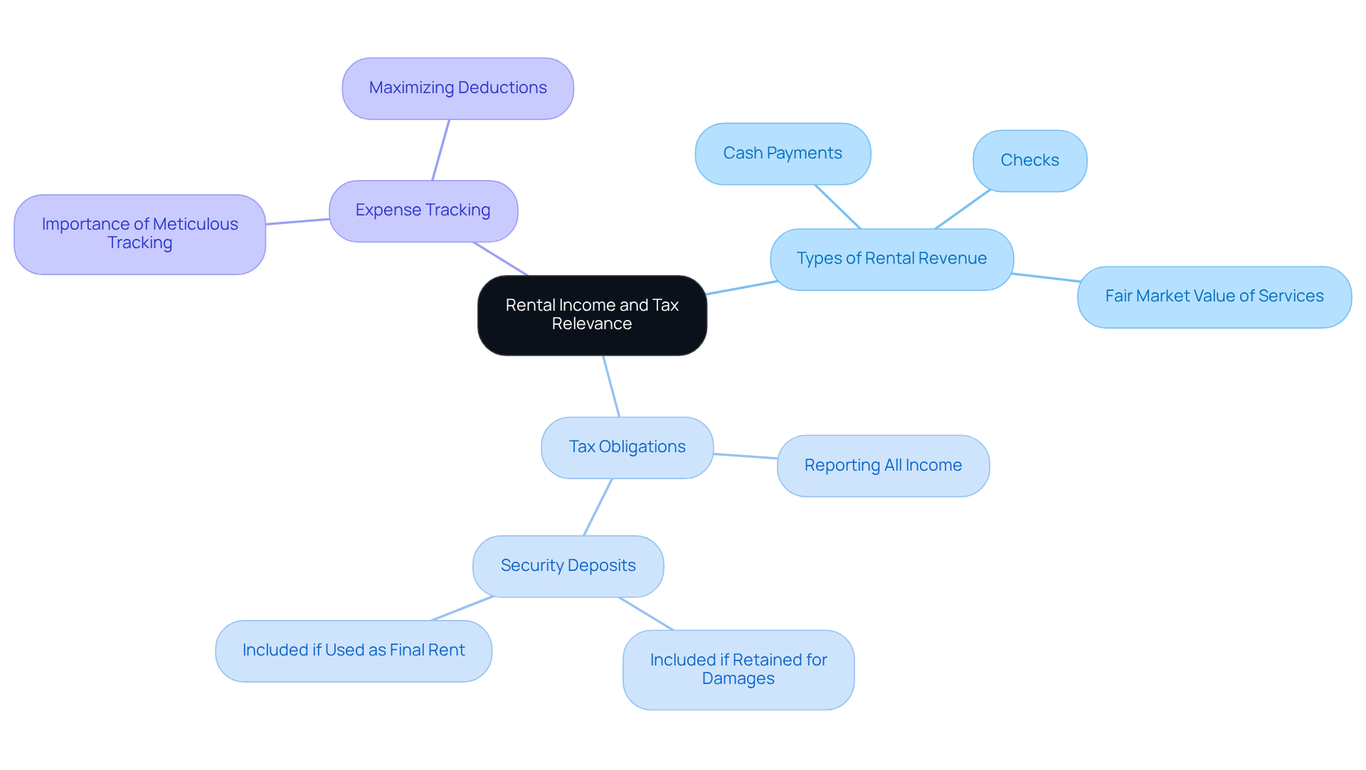 The center represents rental income, with branches showing different aspects like types of income and tax responsibilities. Follow the branches to see how each part connects to the overall topic.