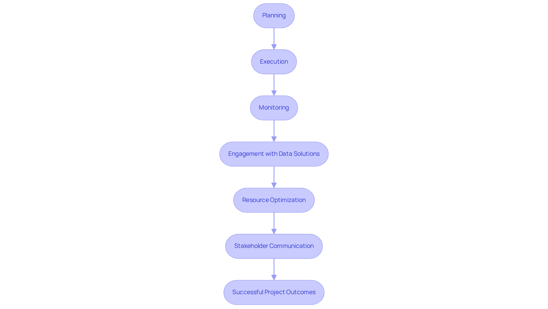 Each box represents a crucial step in managing projects. Follow the arrows to see how each step leads to the next, ultimately resulting in successful project outcomes.