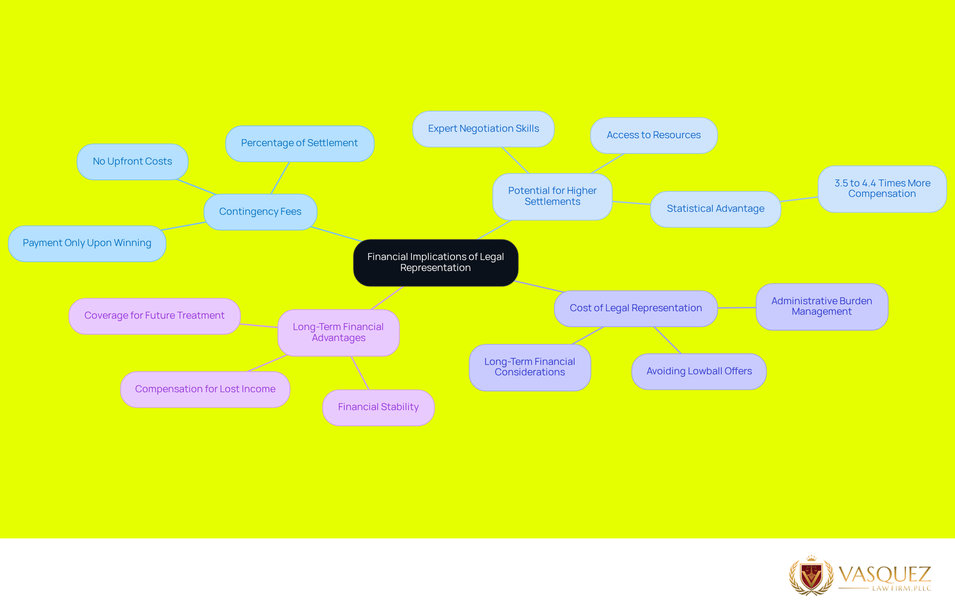 This mindmap helps you visualize the key financial aspects of hiring a personal injury lawyer. Start at the center with the main topic, then follow the branches to explore each area of consideration, including costs and potential benefits. Each color-coded branch represents a different aspect, making it easy to see how they connect.