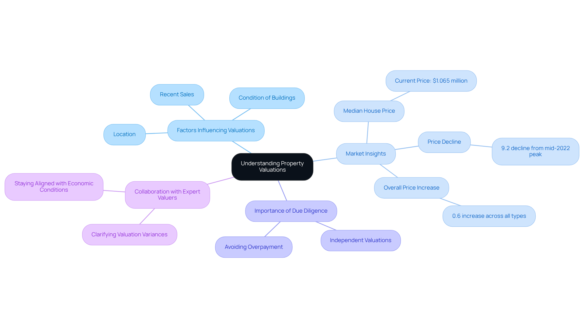 Start in the center with the main idea of property valuations. Follow the branches to explore various factors that affect valuations and important market insights, making the buying process smoother. Start in the center with the main idea of property valuations. Follow the branches to explore various factors that affect valuations and important market insights, making the buying process smoother.