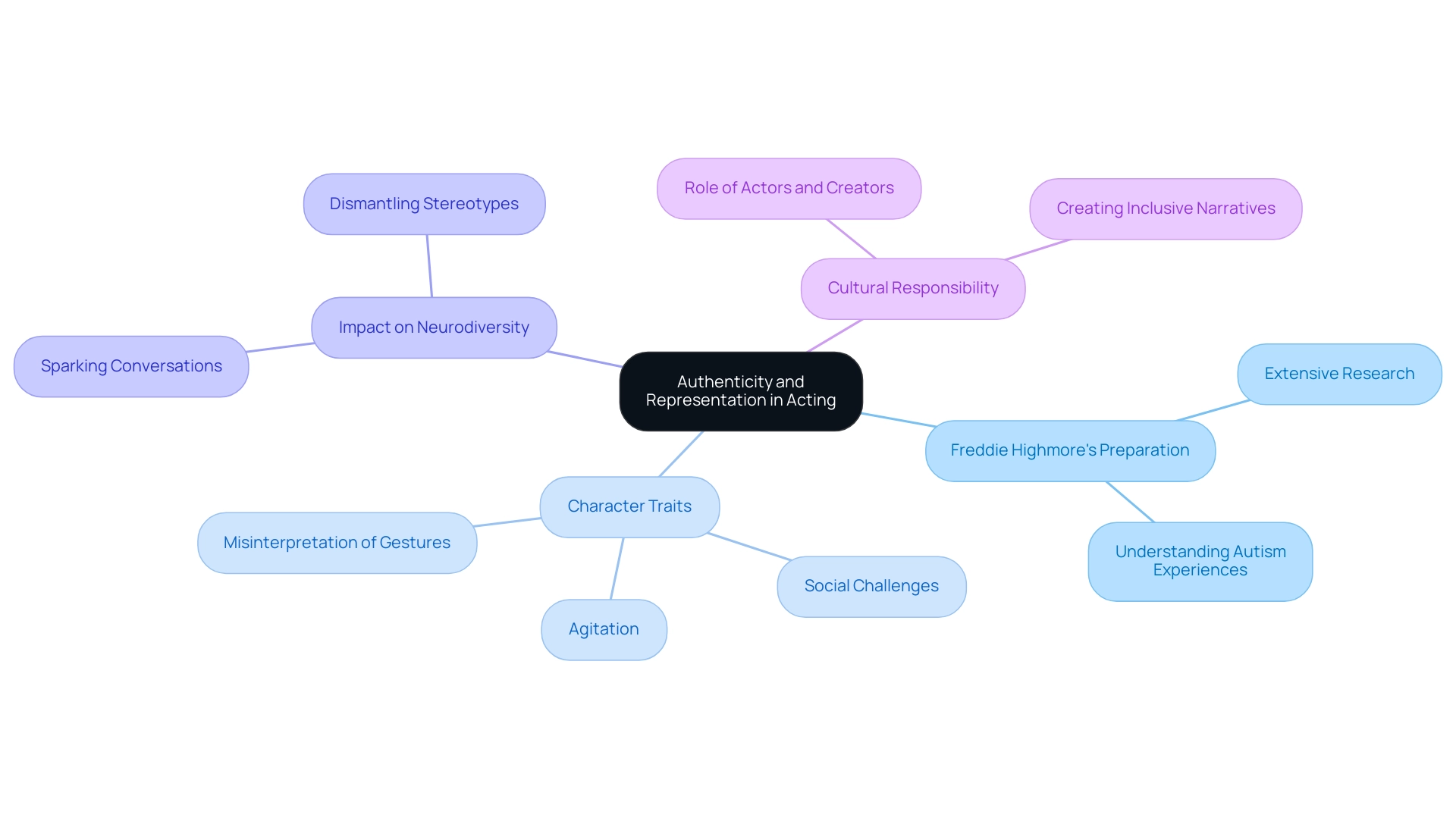 The central node represents the main theme, with branches indicating key aspects of authenticity, preparation, character traits, impact on neurodiversity, and cultural responsibility.