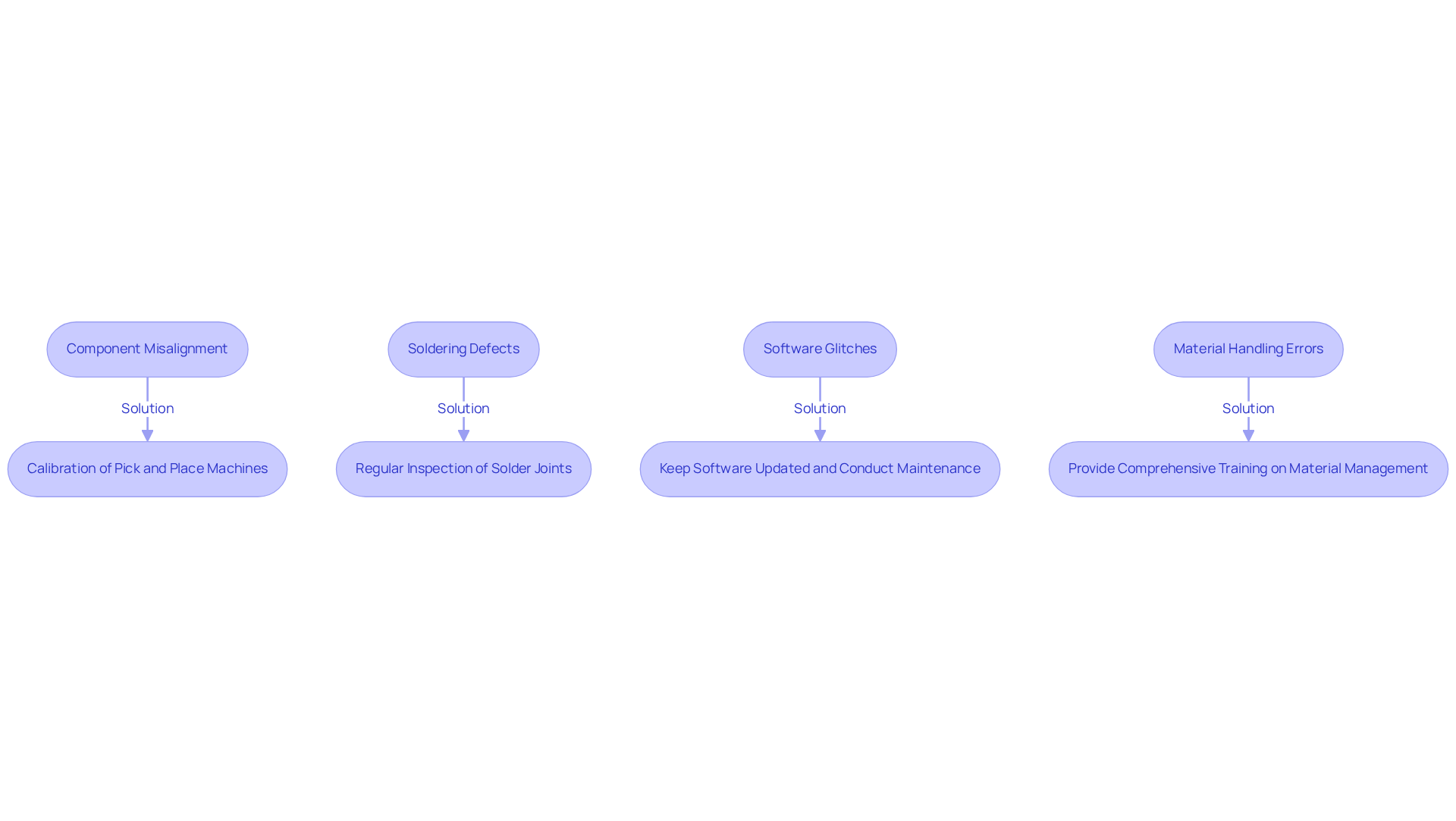Each box represents a common issue in circuit board assembly. Follow the arrows to see the recommended solutions for each problem, helping you maintain efficient operations.