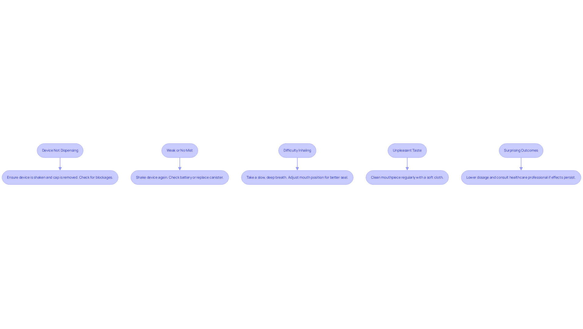 Each box represents a common issue with THC inhalers. Follow the arrows to see the suggested actions for resolving each problem.