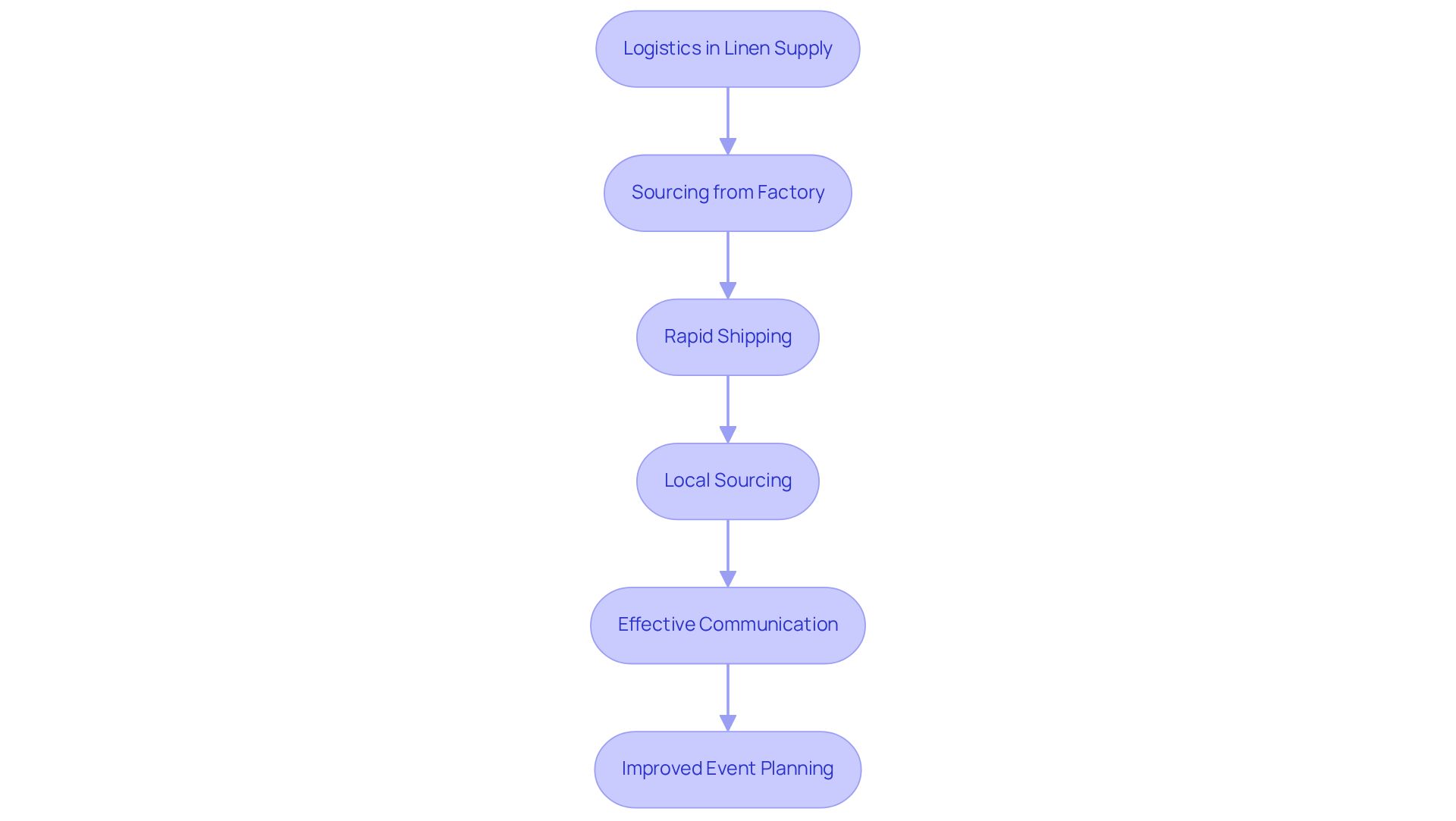 This flowchart shows how logistics works in linen supply. Start with sourcing, then see how rapid shipping and local sourcing help improve efficiency, leading to better event planning.