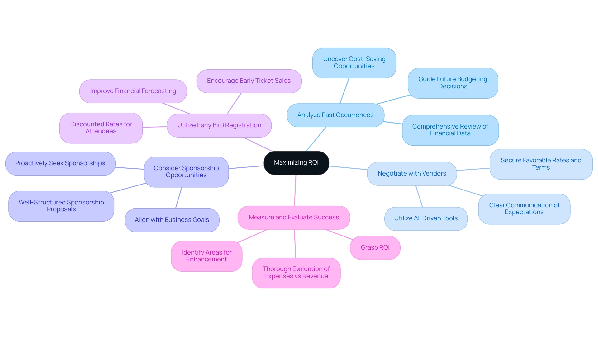 The central node represents the goal of maximizing ROI, with each branch showing a key strategy that contributes to this objective.