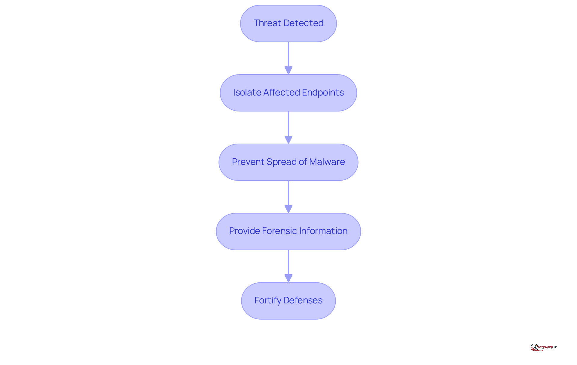 This flowchart shows the steps taken by EDR technology when a threat is detected. Each box represents a key action in the incident response process, helping you understand how quickly and effectively threats are managed. This flowchart shows the steps taken by EDR technology when a threat is detected. Each box represents a key action in the incident response process, helping you understand how quickly and effectively threats are managed.