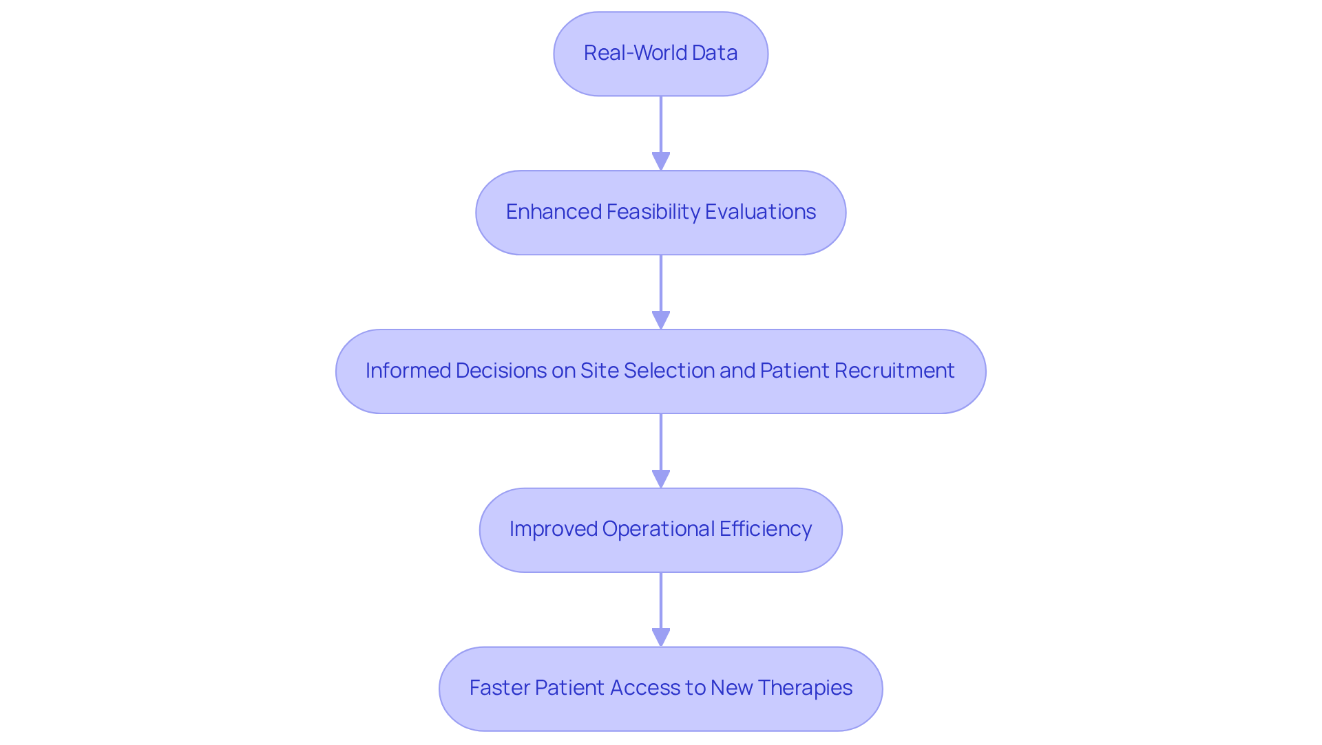 This flowchart illustrates how TriNetX uses real-world data to improve clinical study processes. Each box represents a step in the process, showing how data leads to better evaluations and ultimately faster access to therapies for patients. This flowchart illustrates how TriNetX uses real-world data to improve clinical study processes. Each box represents a step in the process, showing how data leads to better evaluations and ultimately faster access to therapies for patients.