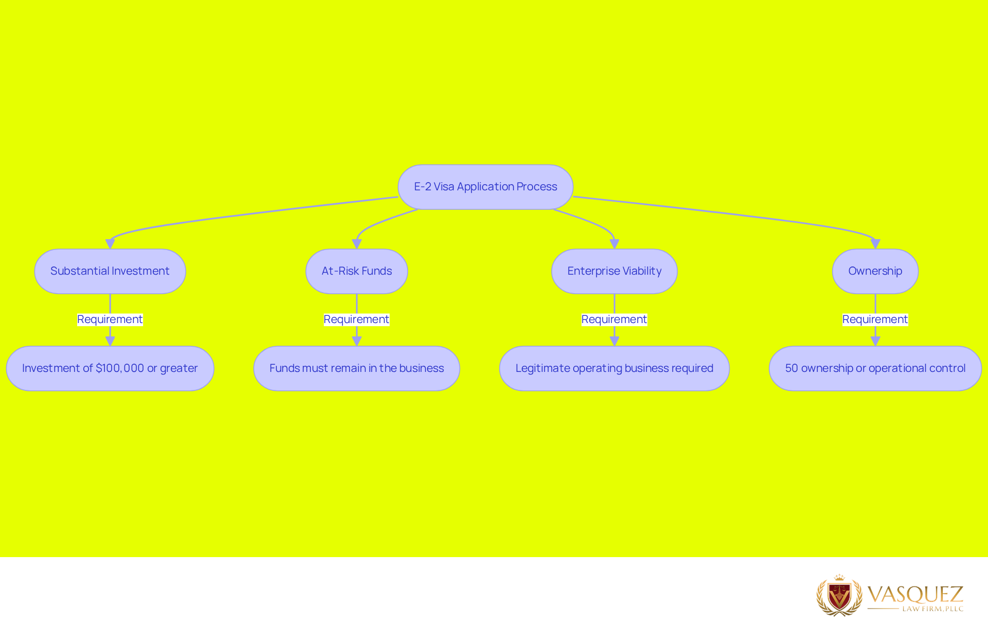 This flowchart guides you through the steps needed to qualify for an E-2 visa. Each box represents a key requirement, and the arrows show how they connect. Follow the flow to ensure you meet all necessary criteria for a successful application.