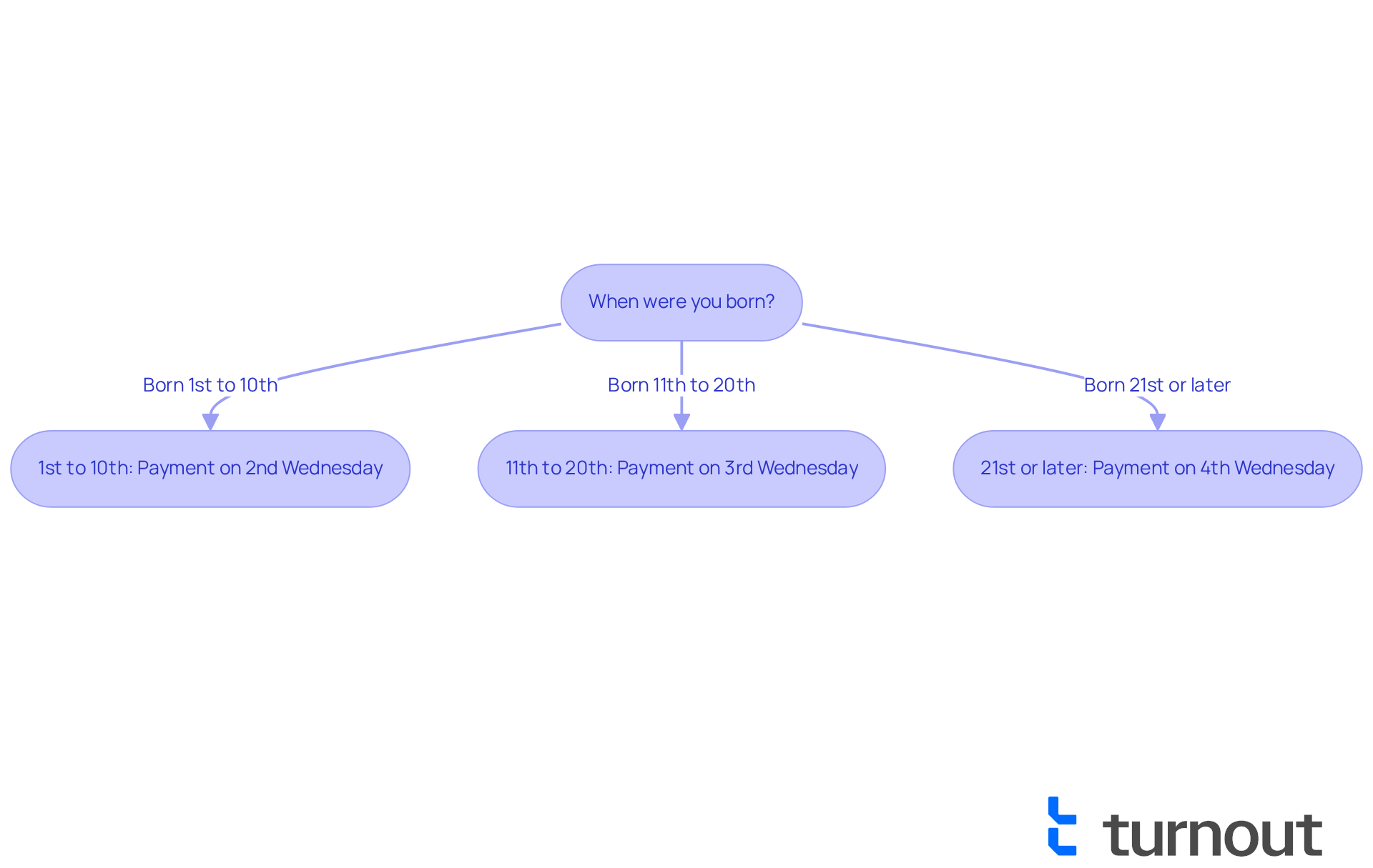This flowchart shows when to expect your SSDI payment based on when you were born. Follow the arrows to see which payment date applies to you. This flowchart shows when to expect your SSDI payment based on when you were born. Follow the arrows to see which payment date applies to you.