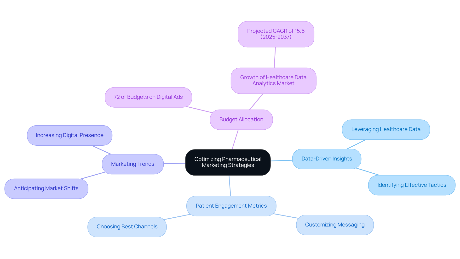 The central node represents the main focus of the marketing strategies, while the branches show key areas of consideration. Each sub-branch provides specific insights or statistics that support the overall strategy.